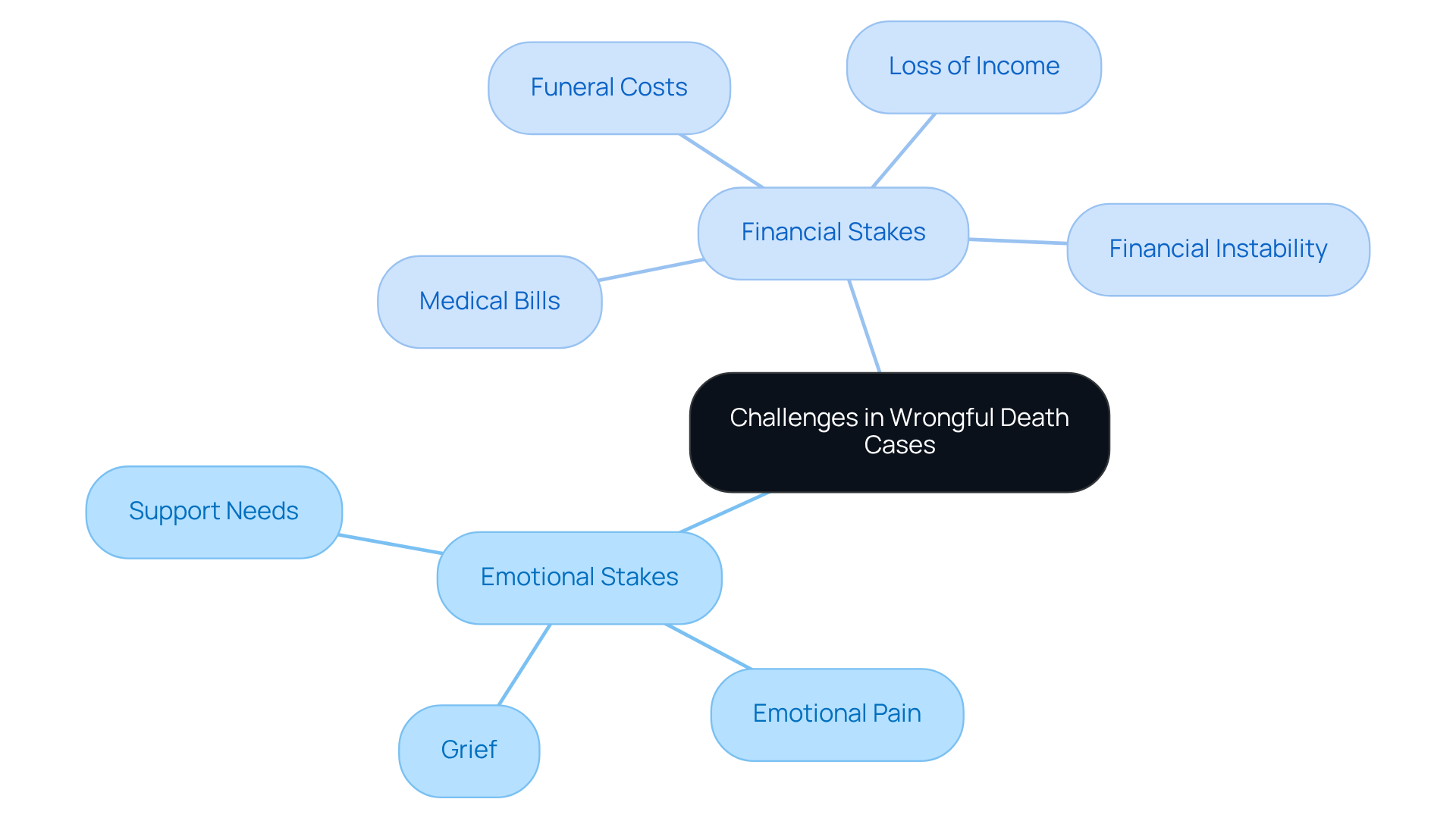 This mindmap illustrates the emotional and financial burdens families face after a wrongful death. Each branch represents a key challenge, showing how they interconnect and impact the healing process. This mindmap illustrates the emotional and financial burdens families face after a wrongful death. Each branch represents a key challenge, showing how they interconnect and impact the healing process.