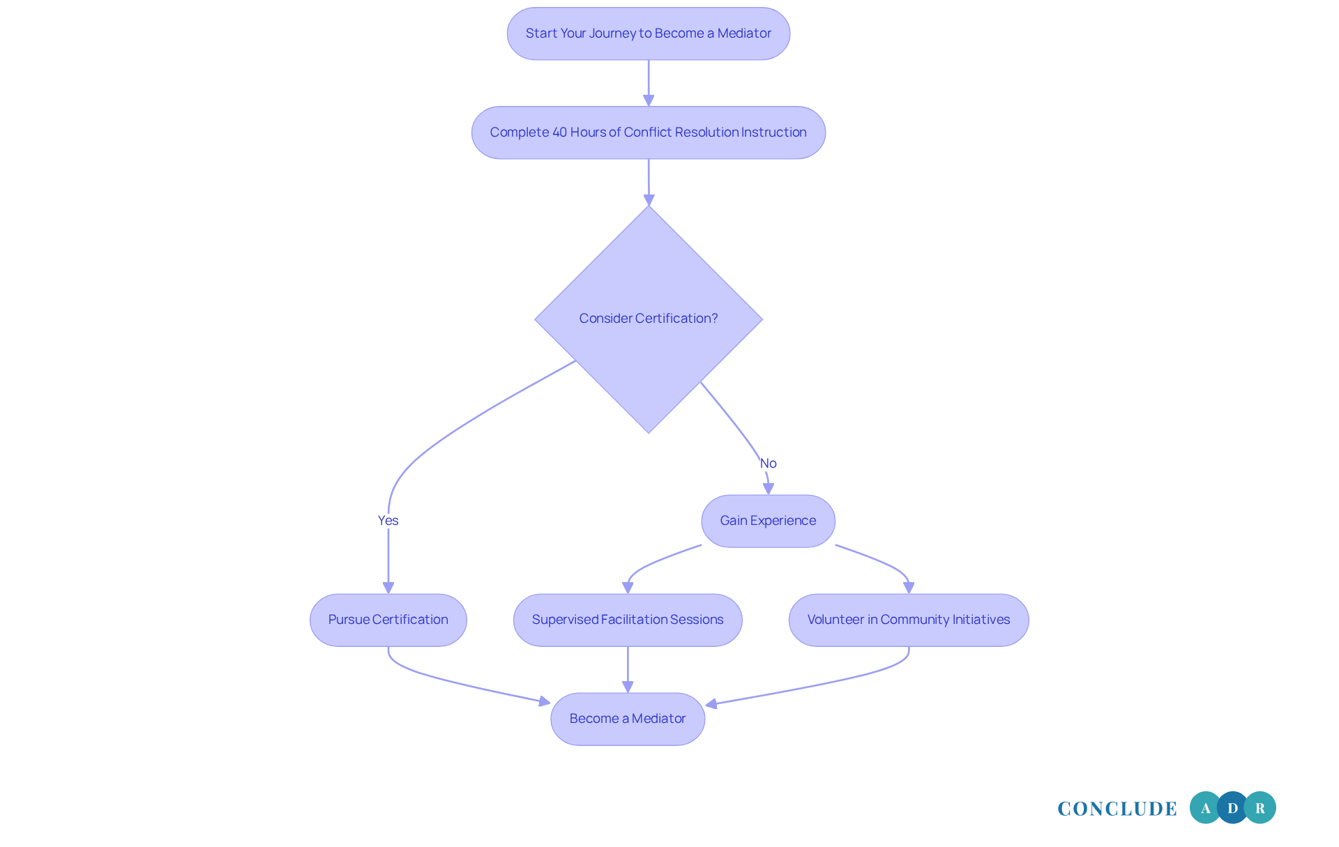 Follow the arrows to see each step in the journey to becoming a mediator. Each box represents a requirement or decision point, guiding you through the process.