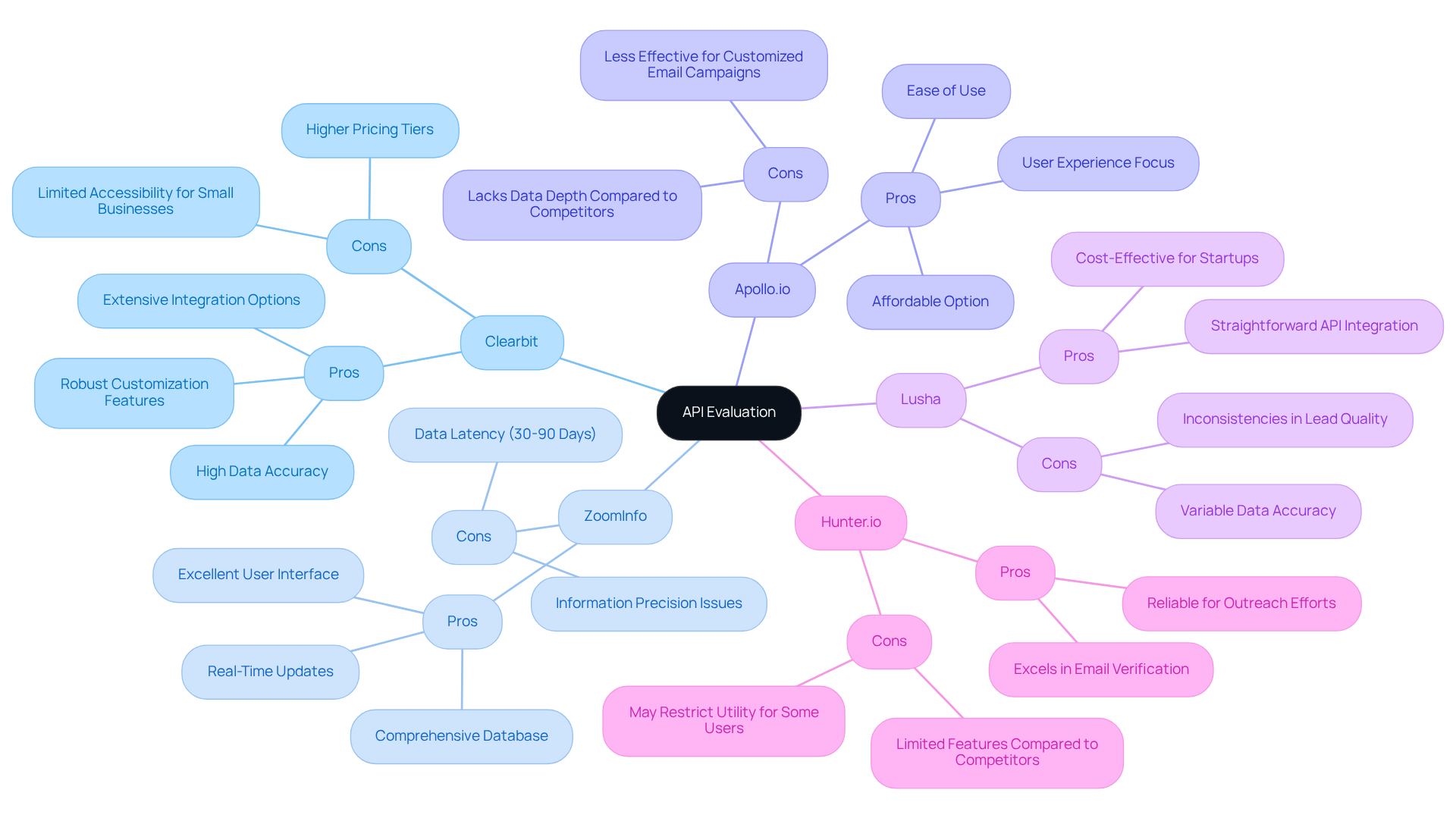 The central node represents the overall evaluation of APIs. Each branch shows a specific API, with pros and cons listed underneath. This layout helps you quickly see what each API offers and where it may fall short. The central node represents the overall evaluation of APIs. Each branch shows a specific API, with pros and cons listed underneath. This layout helps you quickly see what each API offers and where it may fall short.