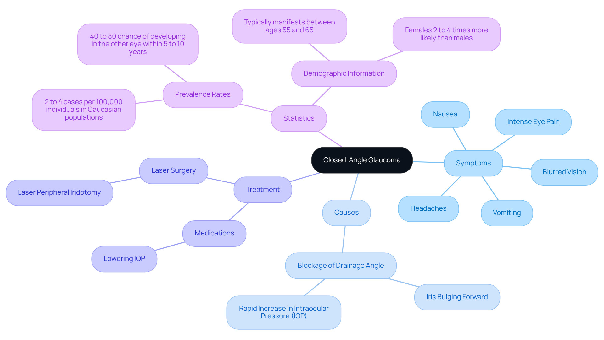 The central node represents the condition, while the branches show different aspects like symptoms, causes, treatments, and statistics. Each branch helps you explore a specific area related to closed-angle glaucoma. The central node represents the condition, while the branches show different aspects like symptoms, causes, treatments, and statistics. Each branch helps you explore a specific area related to closed-angle glaucoma.