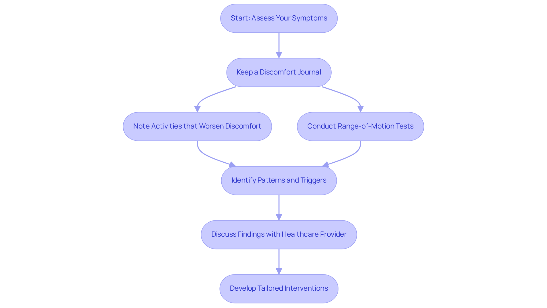 Follow the arrows to see the steps you can take to understand your joint discomfort better. Each box represents an action you can take to identify what triggers your pain.