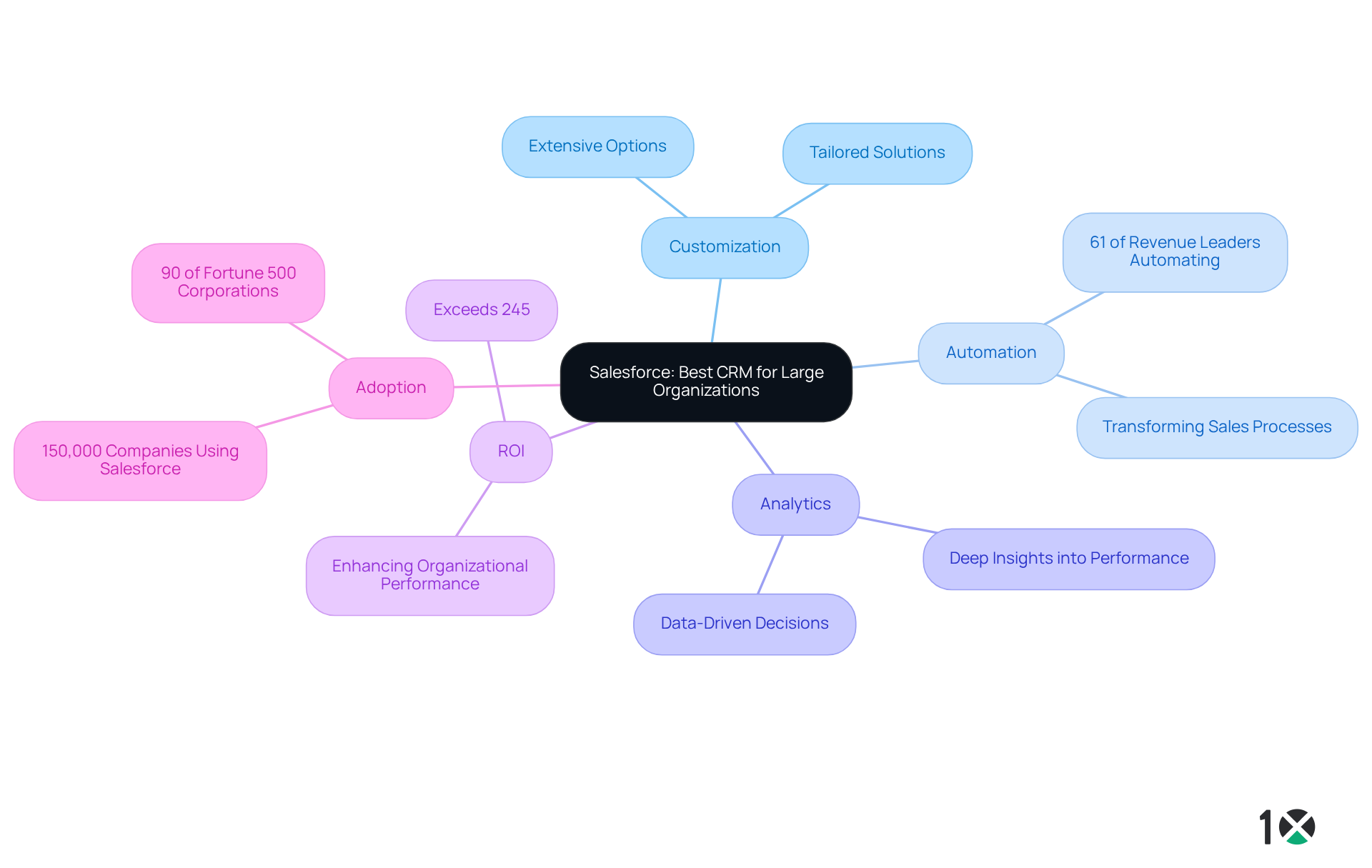 This mindmap outlines the critical aspects of Salesforce, showing how its features and statistics intertwine to support large businesses. The central node is Salesforce, with branches highlighting key benefits and data points. This mindmap outlines the critical aspects of Salesforce, showing how its features and statistics intertwine to support large businesses. The central node is Salesforce, with branches highlighting key benefits and data points.