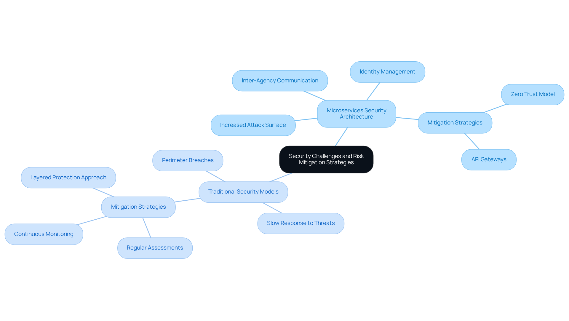 This mindmap starts with the main topic in the center and branches out to show the different security architectures. Each branch highlights specific challenges and strategies, helping you understand how they relate to each other. This mindmap starts with the main topic in the center and branches out to show the different security architectures. Each branch highlights specific challenges and strategies, helping you understand how they relate to each other.