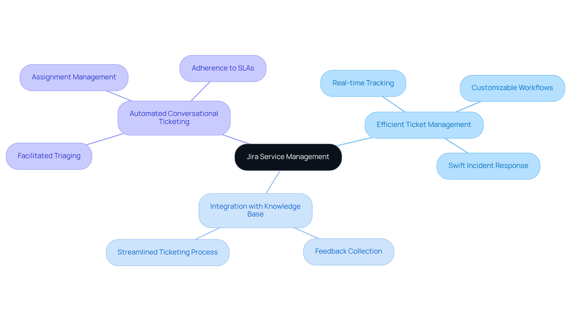 The central node represents Jira Service Management, while the branches illustrate its key features and benefits. Each branch connects to specific functionalities, showing how they contribute to efficient ticket management.