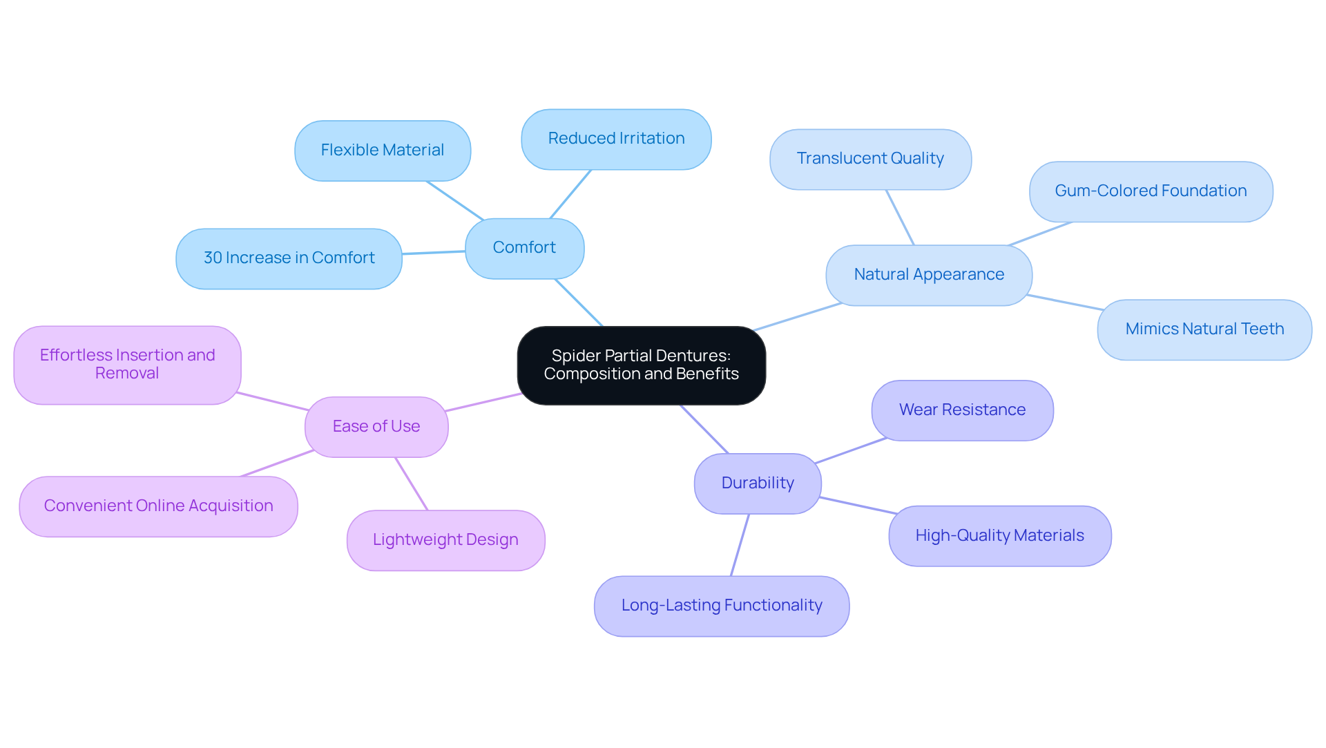 Begin at the center with the main topic, then explore the branches to learn about each key benefit. Each color-coded branch represents a different aspect of the dentures, helping you understand how they improve comfort and functionality.