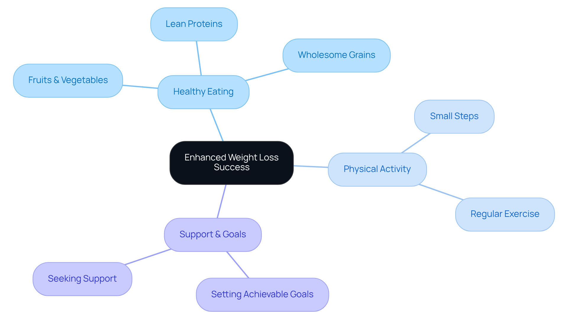 This mindmap shows how different lifestyle changes can help you achieve your weight loss goals. Each branch represents a key area: what to eat, how to stay active, and the importance of support. Follow the branches to see how each part contributes to your overall success! This mindmap shows how different lifestyle changes can help you achieve your weight loss goals. Each branch represents a key area: what to eat, how to stay active, and the importance of support. Follow the branches to see how each part contributes to your overall success!