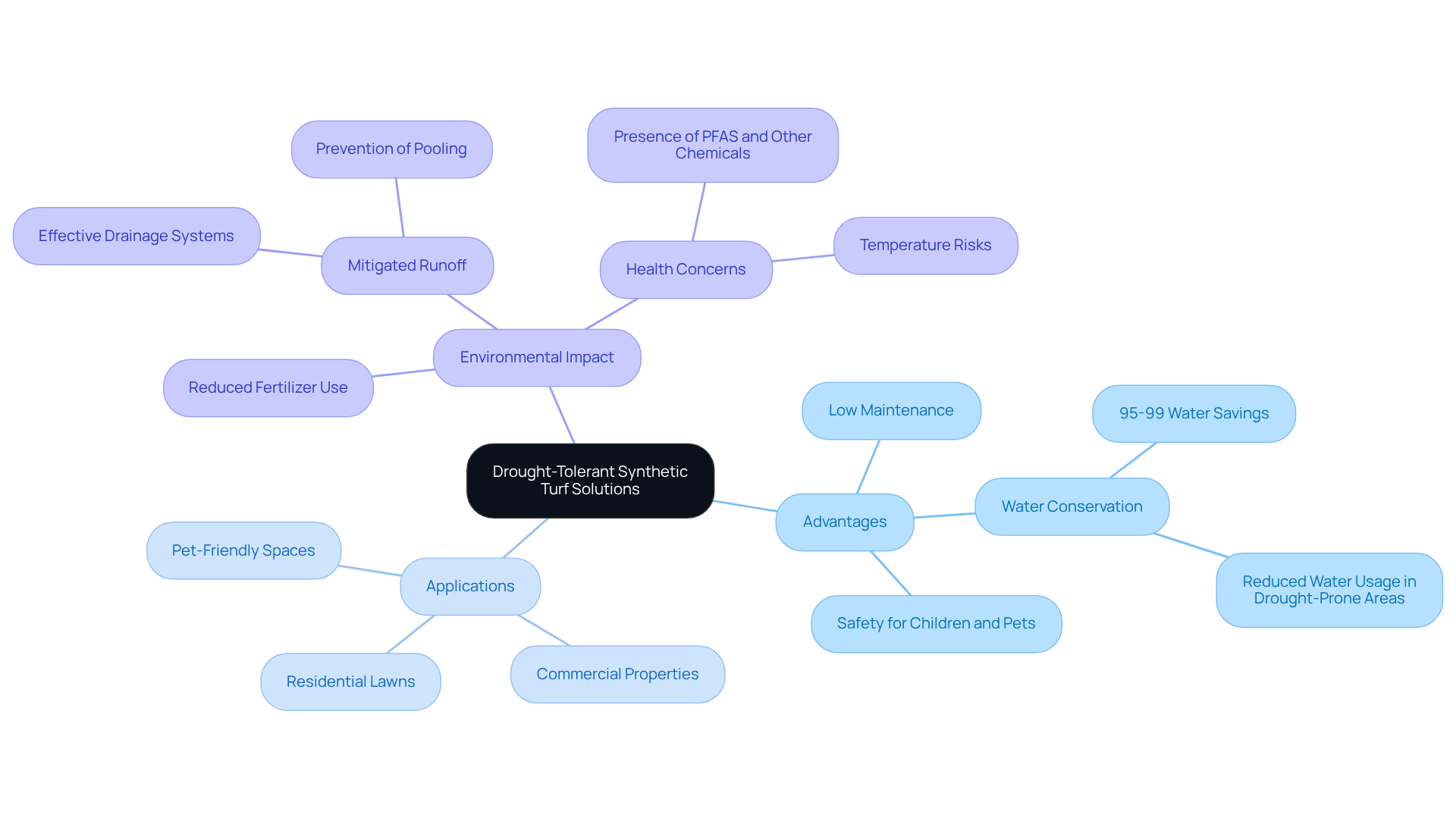 This mindmap starts with the main idea of drought-tolerant synthetic turf solutions at the center. From there, you can explore the advantages, applications, and environmental impacts of using synthetic turf. Each branch represents a different aspect, making it easy to see how they connect and contribute to sustainable landscaping.