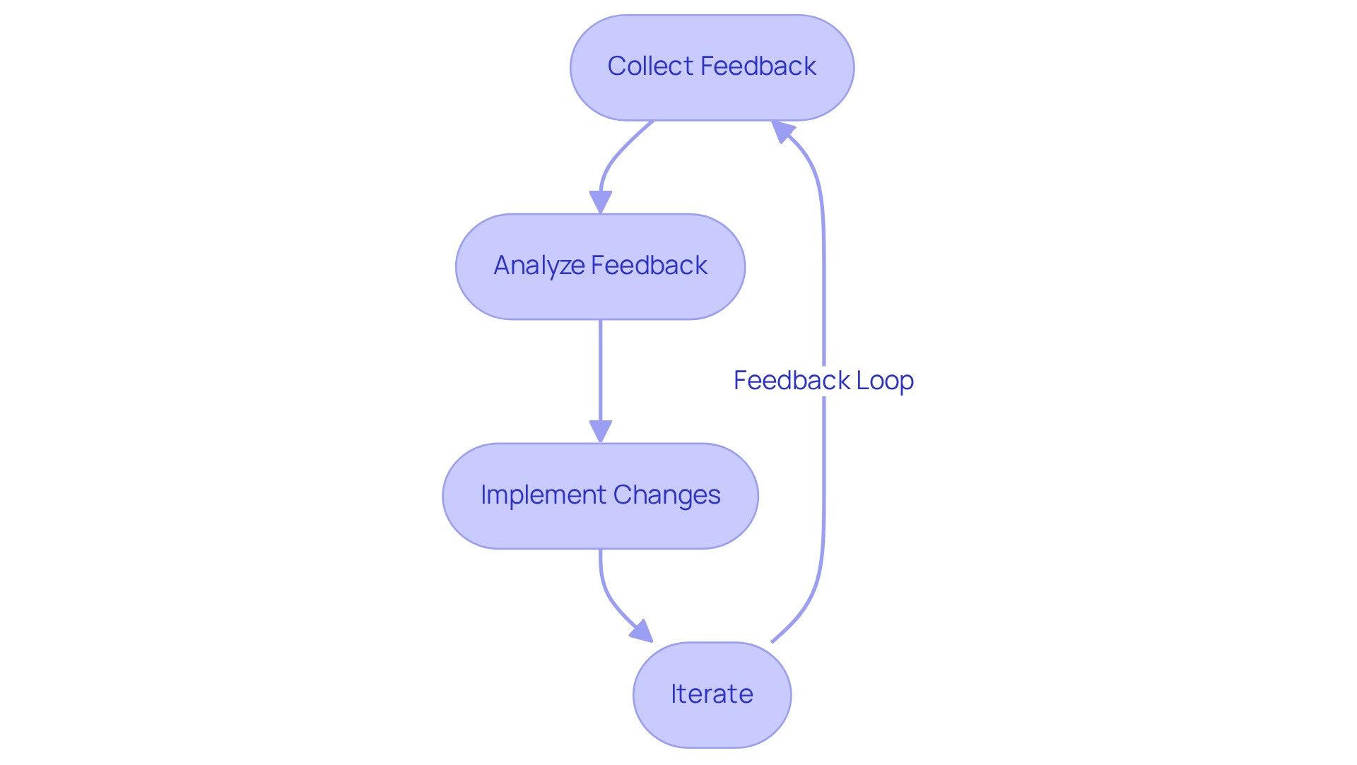 Each box represents a step in the process of refining IoT products based on user feedback. Follow the arrows to see how each step leads to the next, ensuring a continuous cycle of improvement.
