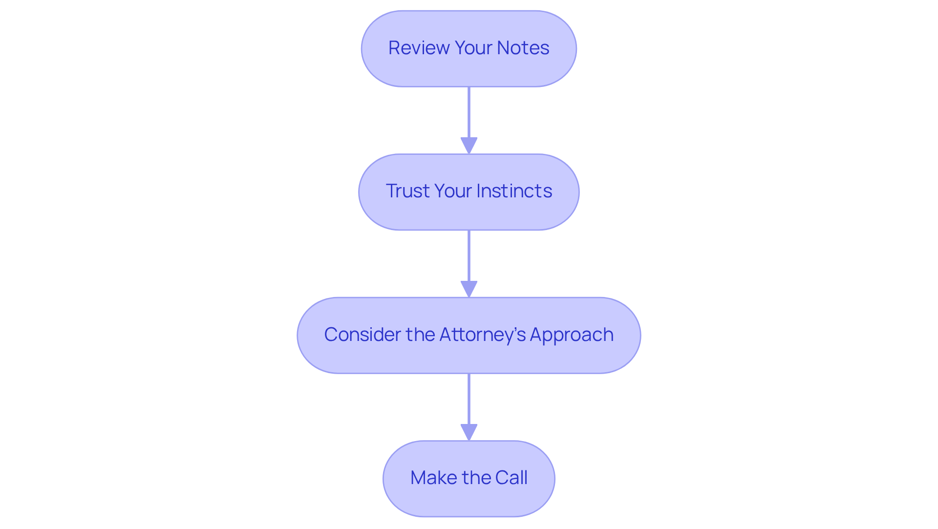 Each box represents a step in choosing your legal representative. Follow the arrows to see the order in which you should consider each aspect before making your final decision.