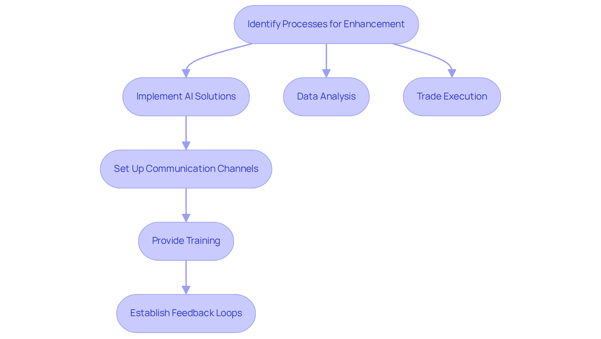 This flowchart shows the steps to successfully integrate AI into workflows. Start at the top with identifying which processes to enhance, then follow the arrows through implementation, communication, training, and feedback. Each step is crucial for a smooth transition to using AI effectively. This flowchart shows the steps to successfully integrate AI into workflows. Start at the top with identifying which processes to enhance, then follow the arrows through implementation, communication, training, and feedback. Each step is crucial for a smooth transition to using AI effectively.