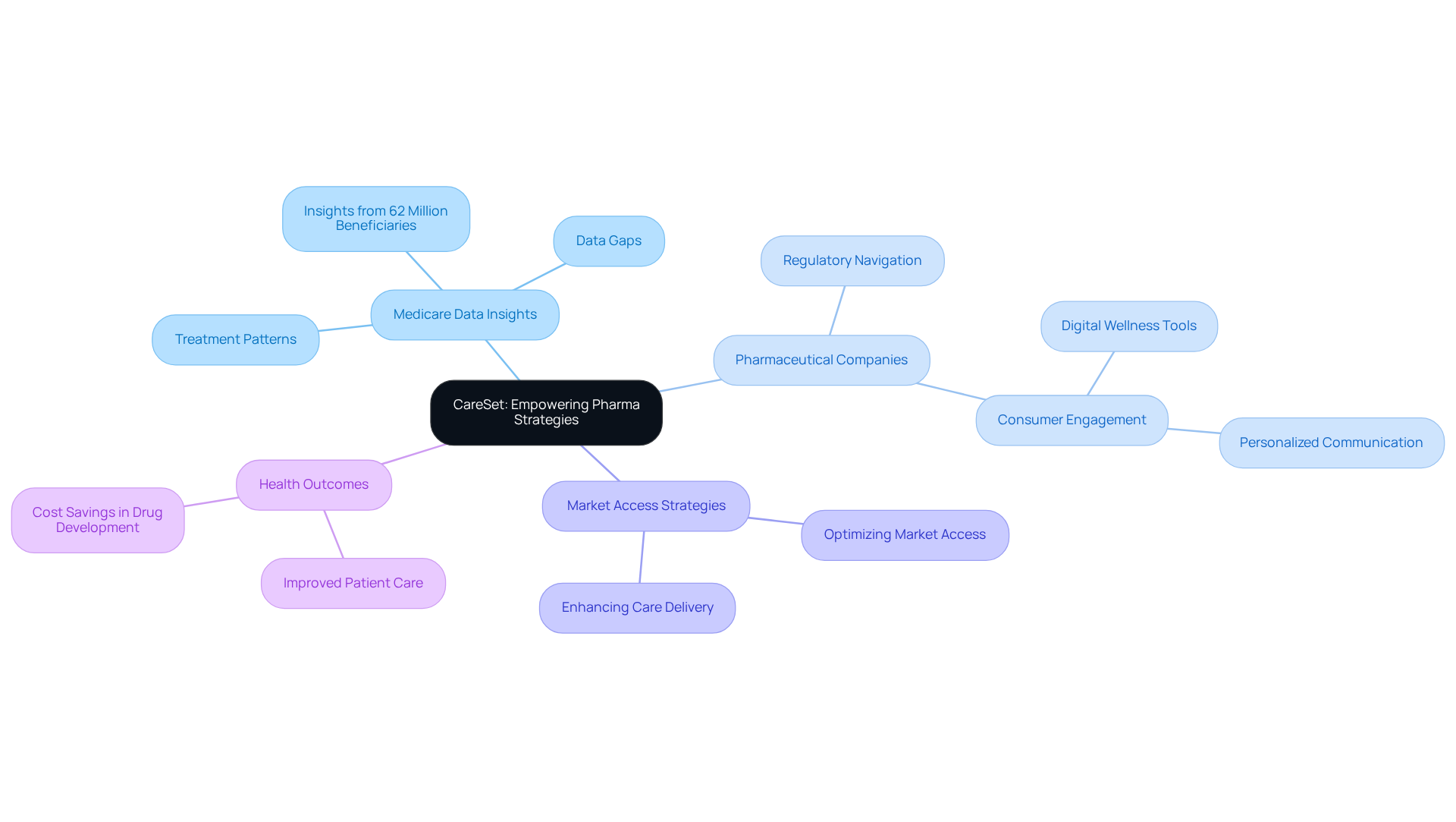 The central node represents CareSet's influence on pharma strategies. Each branch illustrates a key area of focus, and the sub-branches detail specific insights or outcomes related to that area. Follow the branches to see how insights from Medicare data connect to broader strategic goals.