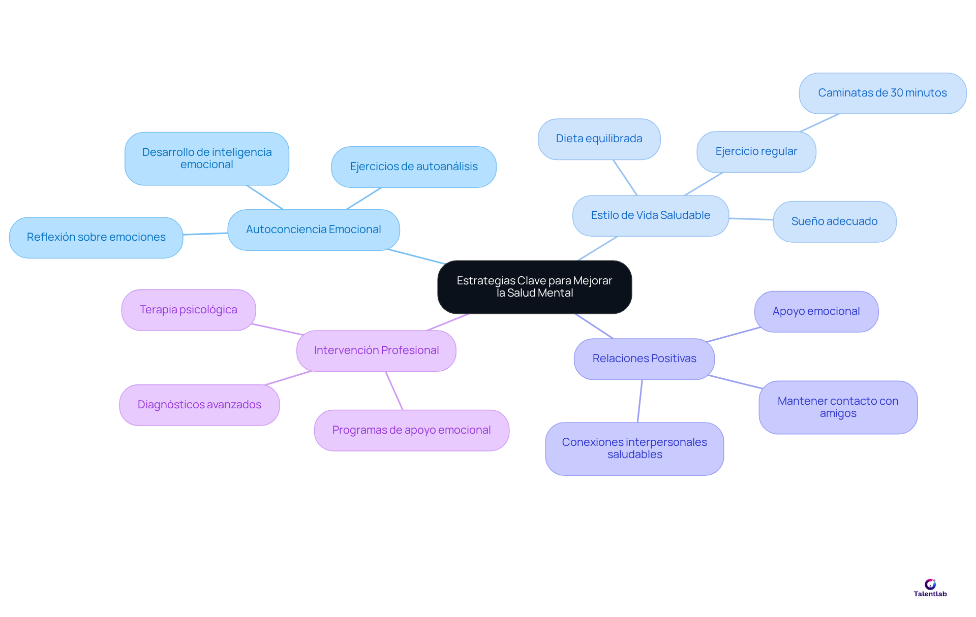 El nodo central muestra el tema principal, y las ramas representan las estrategias específicas. Cada estrategia se puede explorar más a fondo a través de las sub-ramas, que ofrecen detalles adicionales. ¡Sigue las ramas para descubrir cómo cada estrategia contribuye al bienestar emocional!