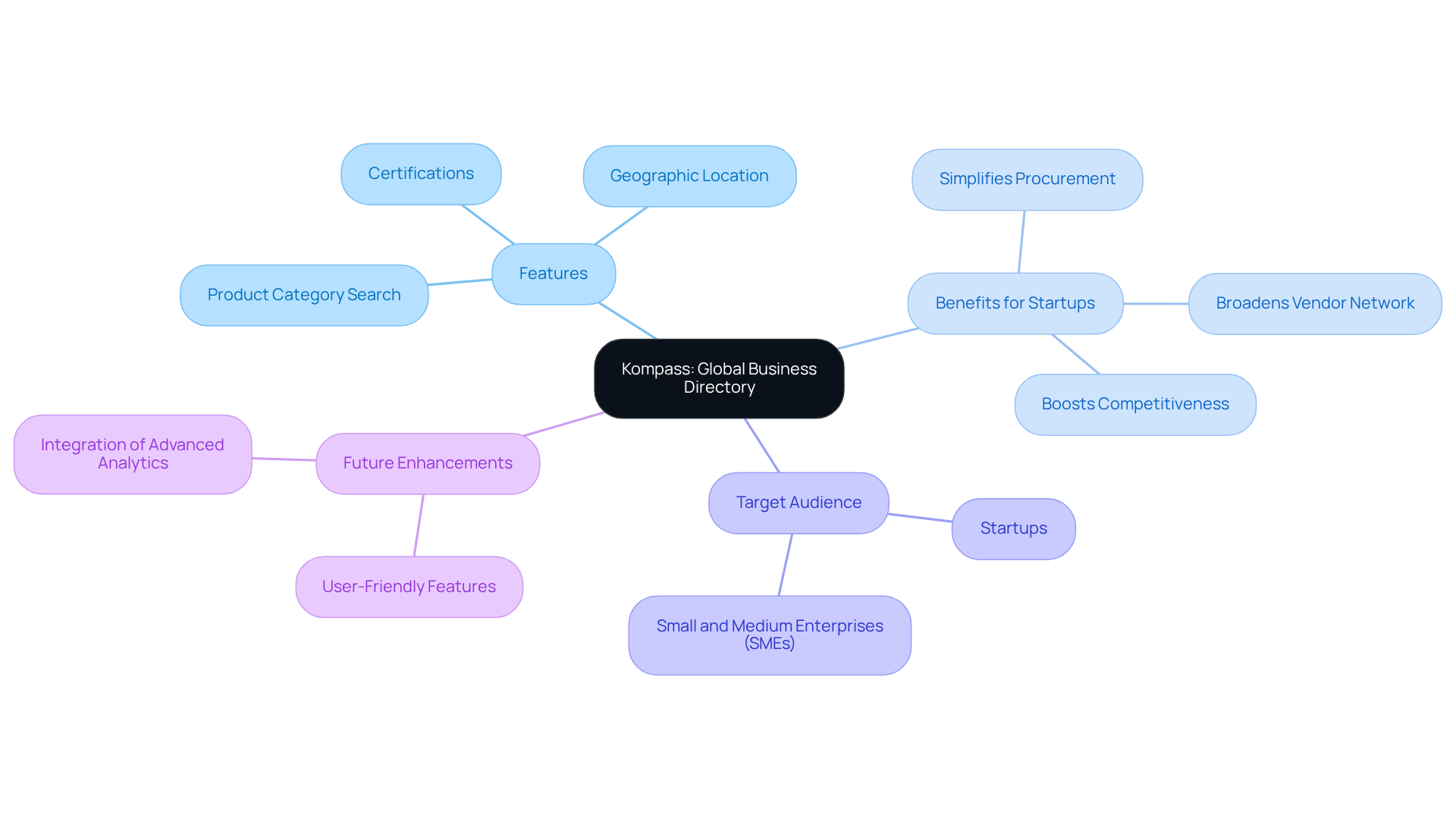 The central node represents Kompass, while the branches show its features, benefits, and future plans. Each branch helps you understand how Kompass supports startups in their sourcing journey.
