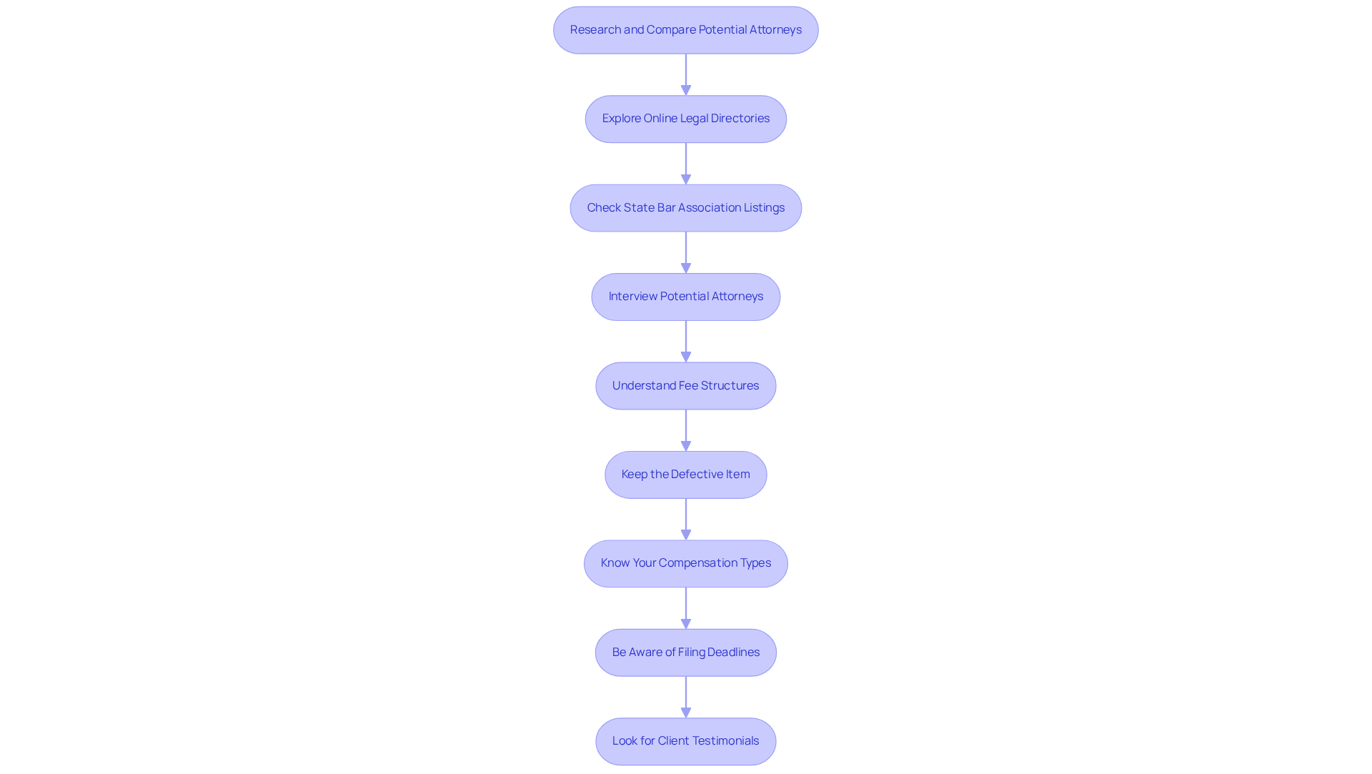 This flowchart guides you through the process of finding the right attorney. Each box represents a step you should take, from researching online to checking testimonials. Follow the arrows to see how each step connects to help you make an informed decision.
