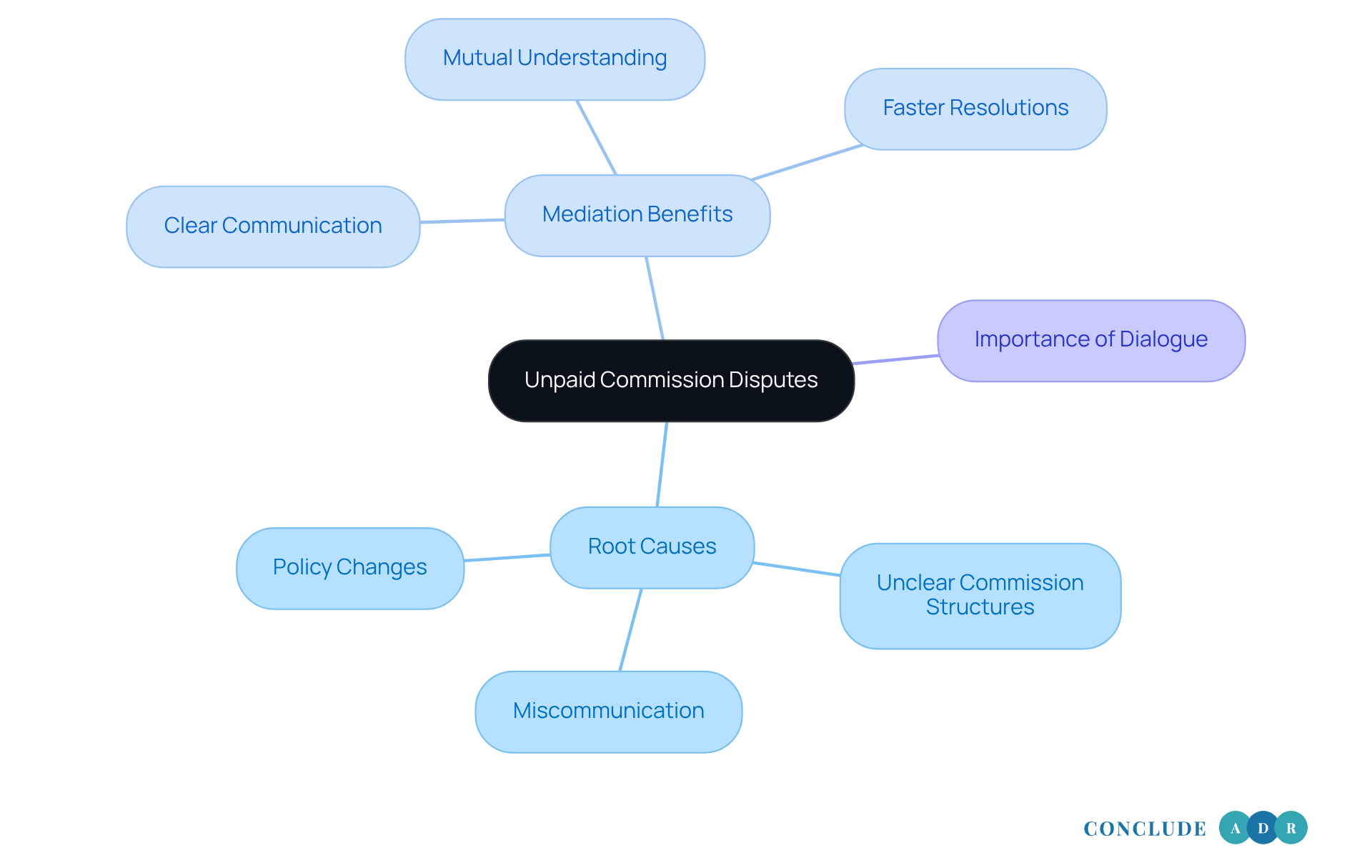 The central node represents the main topic of unpaid commission disputes. Each branch explores different aspects, such as causes and benefits of mediation, helping you see how they connect and contribute to resolving conflicts.