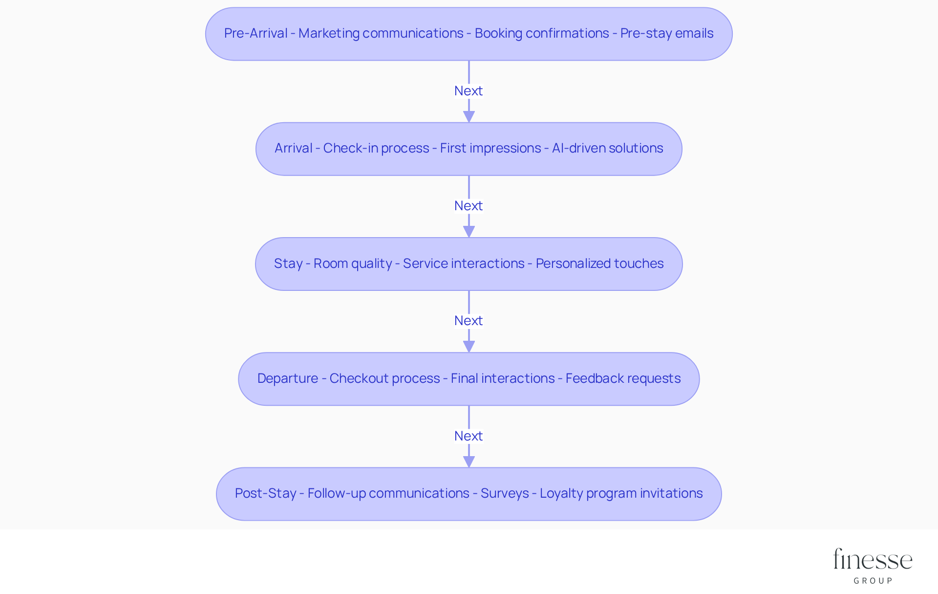Master the Hotel Guest Journey Touchpoint Audit in 4 Steps - Finesse Group