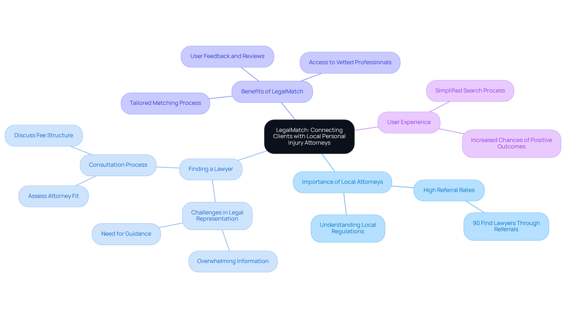 The central node represents LegalMatch, while the branches show key themes like the importance of local representation and the benefits of using the platform. Each sub-branch provides more detail, helping you understand how LegalMatch simplifies the process of finding the right lawyer.