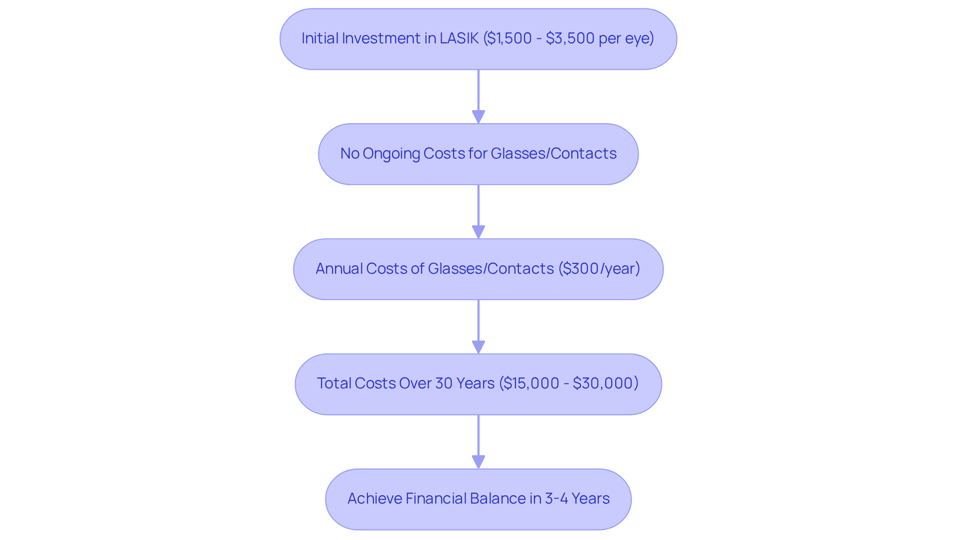 This flowchart illustrates the financial journey of choosing LASIK over glasses and contacts. Start with the initial LASIK investment, then see how it leads to no ongoing costs, compared to the significant long-term expenses of glasses and contacts. Follow the arrows to understand how quickly you can achieve financial balance! This flowchart illustrates the financial journey of choosing LASIK over glasses and contacts. Start with the initial LASIK investment, then see how it leads to no ongoing costs, compared to the significant long-term expenses of glasses and contacts. Follow the arrows to understand how quickly you can achieve financial balance!