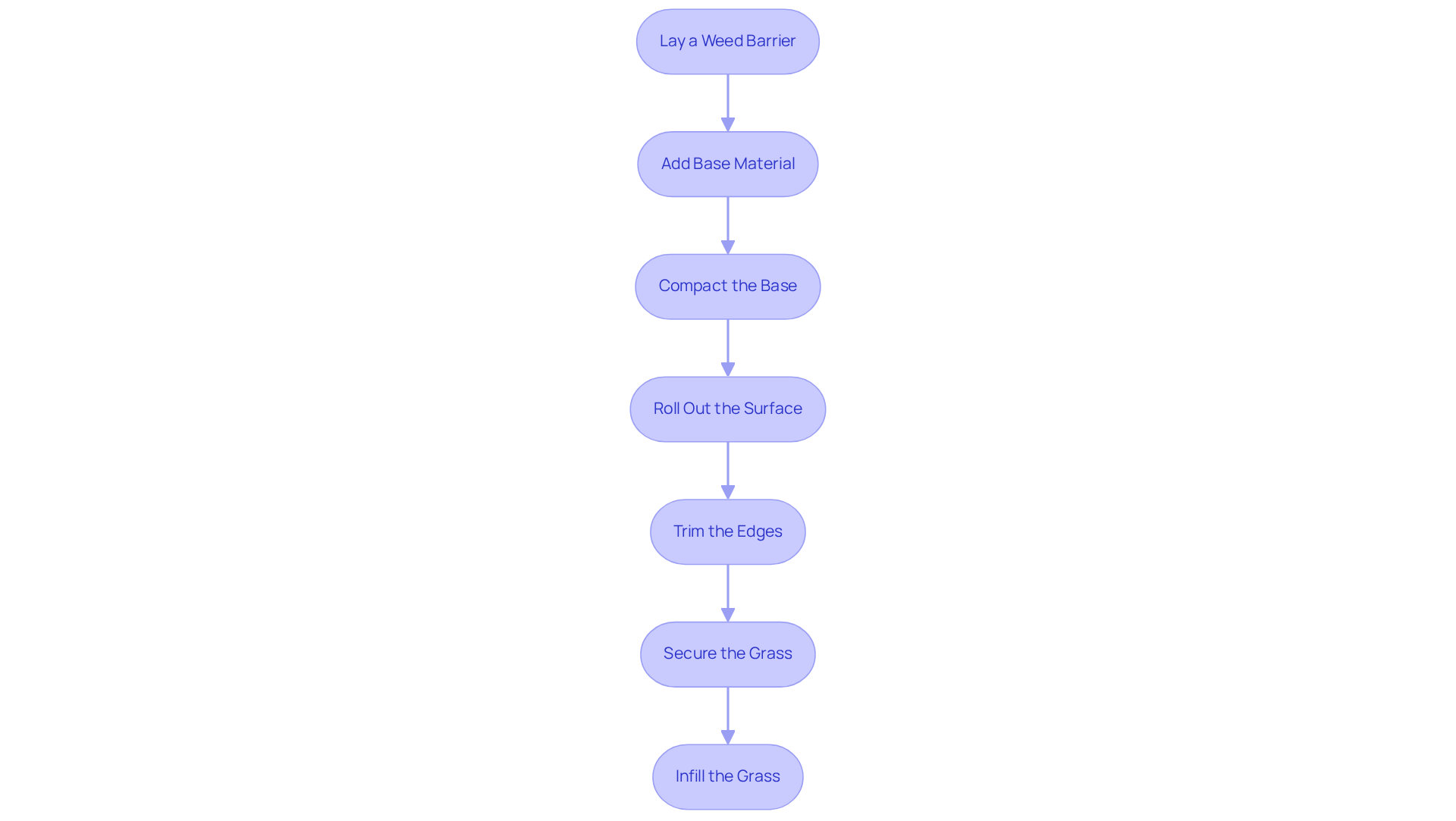 Each box represents a step in the turf installation process. Follow the arrows to see how each step leads to the next, ensuring a smooth and successful installation.