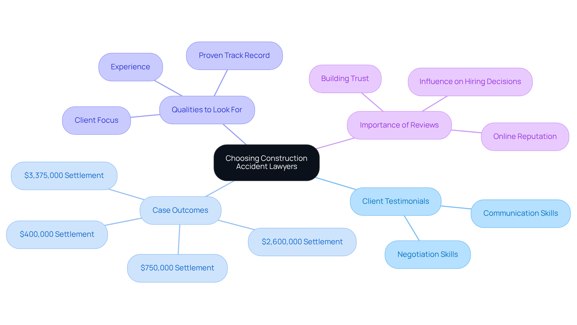 This mindmap helps you visualize the key factors in choosing a construction accident lawyer. Start at the center with the main theme, then explore the branches to see testimonials, case outcomes, and what to look for in a lawyer. Each branch represents an important aspect of the decision-making process.