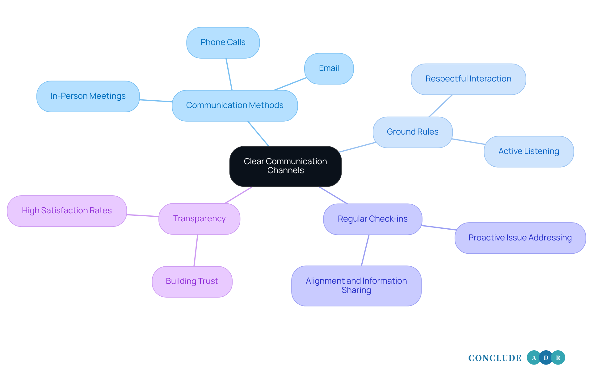 The center represents the main theme of communication. Each branch shows a different aspect of how to communicate effectively, with further details branching out to explain each point.