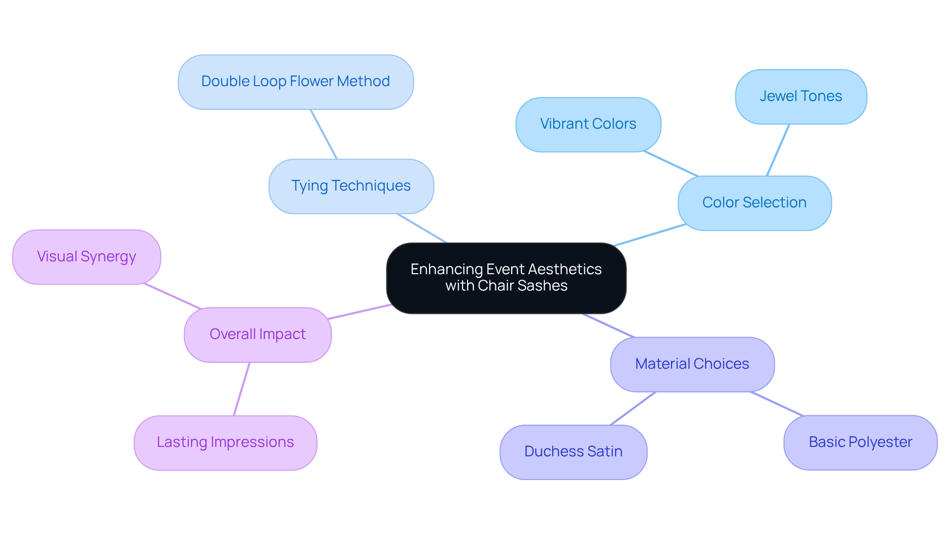 The central idea is about enhancing event aesthetics with chair sashes. Each branch represents a different aspect of how chair sashes can be used effectively, from color choices to tying methods. Follow the branches to explore how each element contributes to the overall design.