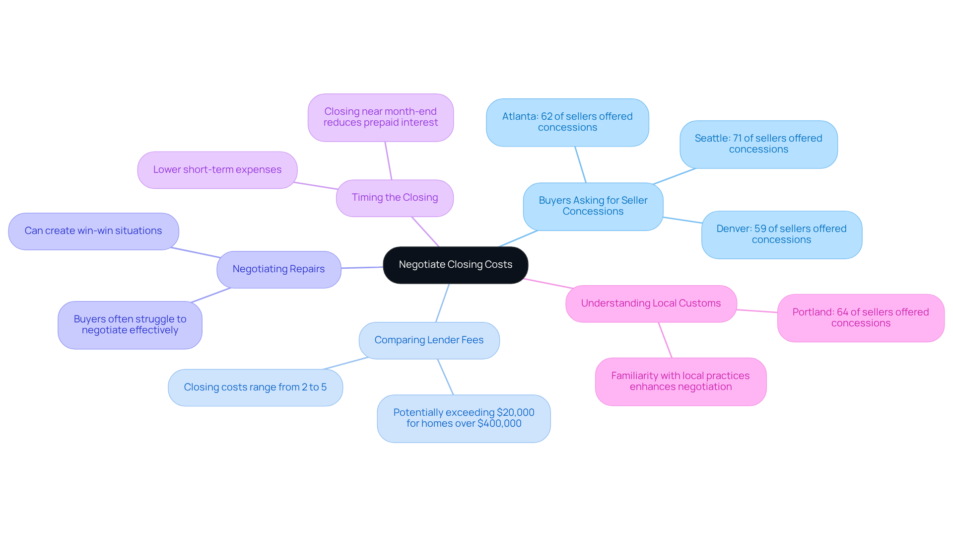 The central node represents the main topic of negotiation strategies. Each branch shows a different strategy, and the sub-branches provide additional details or statistics that support that strategy. This layout helps you see how each strategy connects to the overall goal of reducing closing costs.