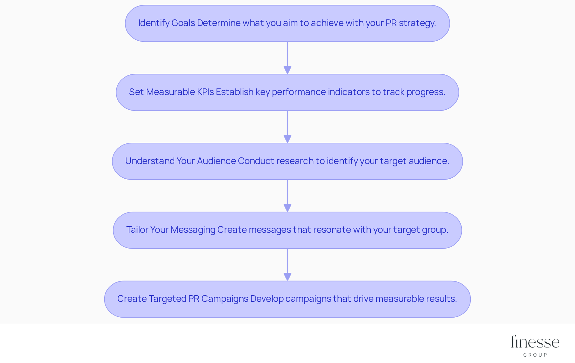 Follow the flow from top to bottom. Each step represents a crucial part of developing your PR strategy, leading you through identifying goals, measuring performance, understanding your audience, tailoring your messages, and finally creating effective campaigns.