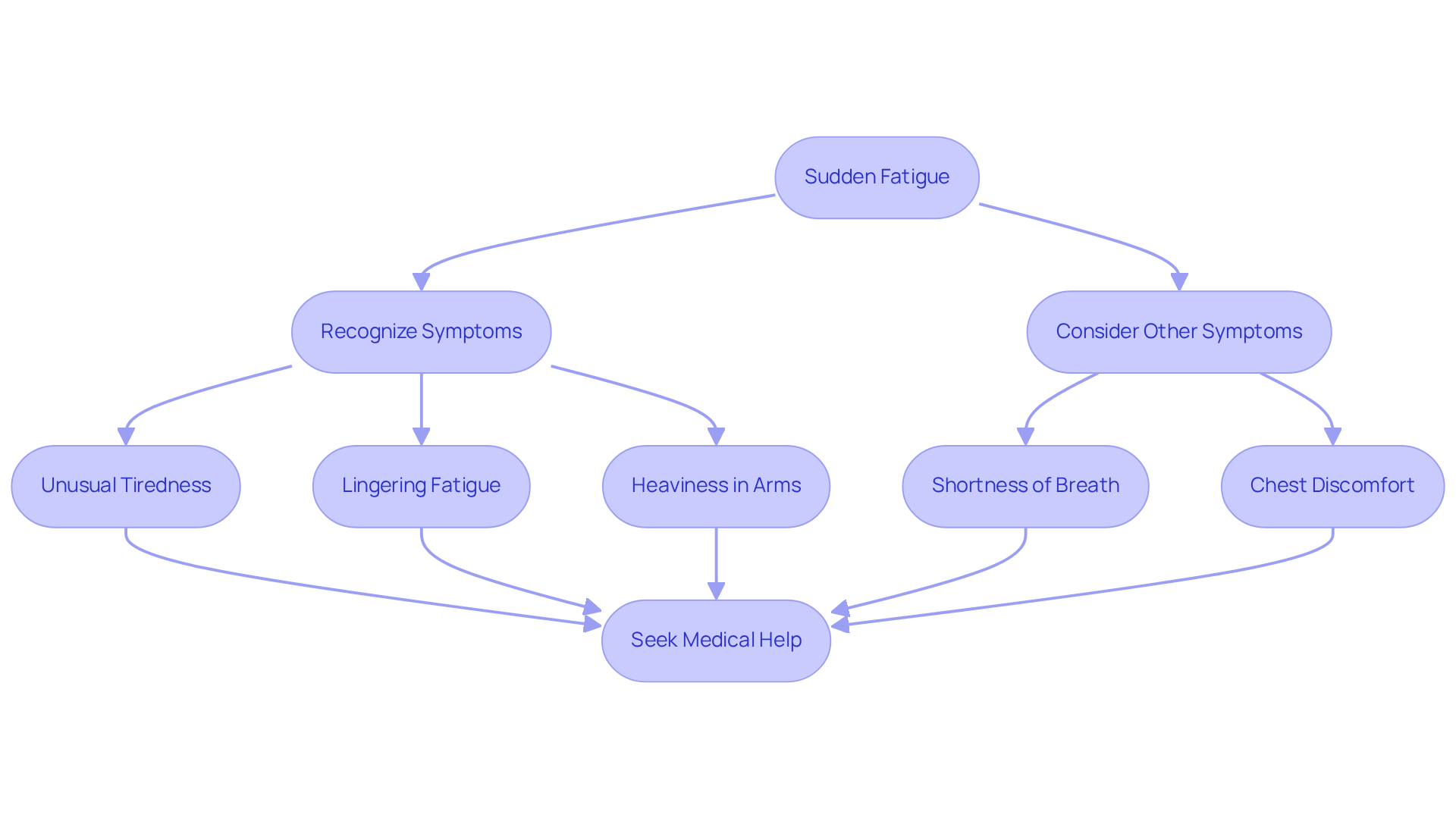This flowchart guides you through recognizing sudden fatigue as a potential warning sign for heart issues. Follow the arrows to see what symptoms to look for and the important step of seeking medical help.
