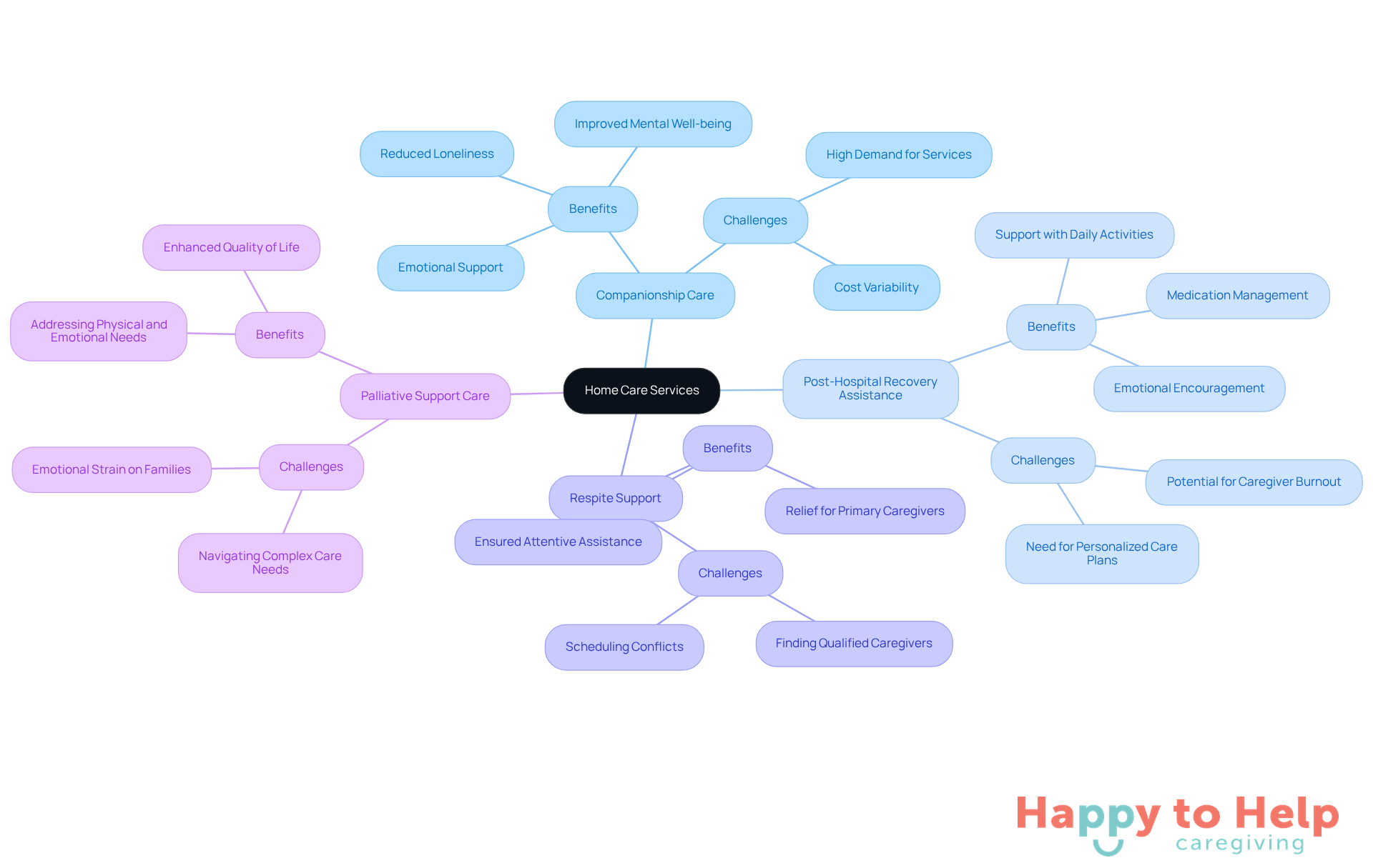 The central node represents home care services, with branches showing different types of care. Each branch explains how that service helps seniors and caregivers, making it easier to see which support might be needed.