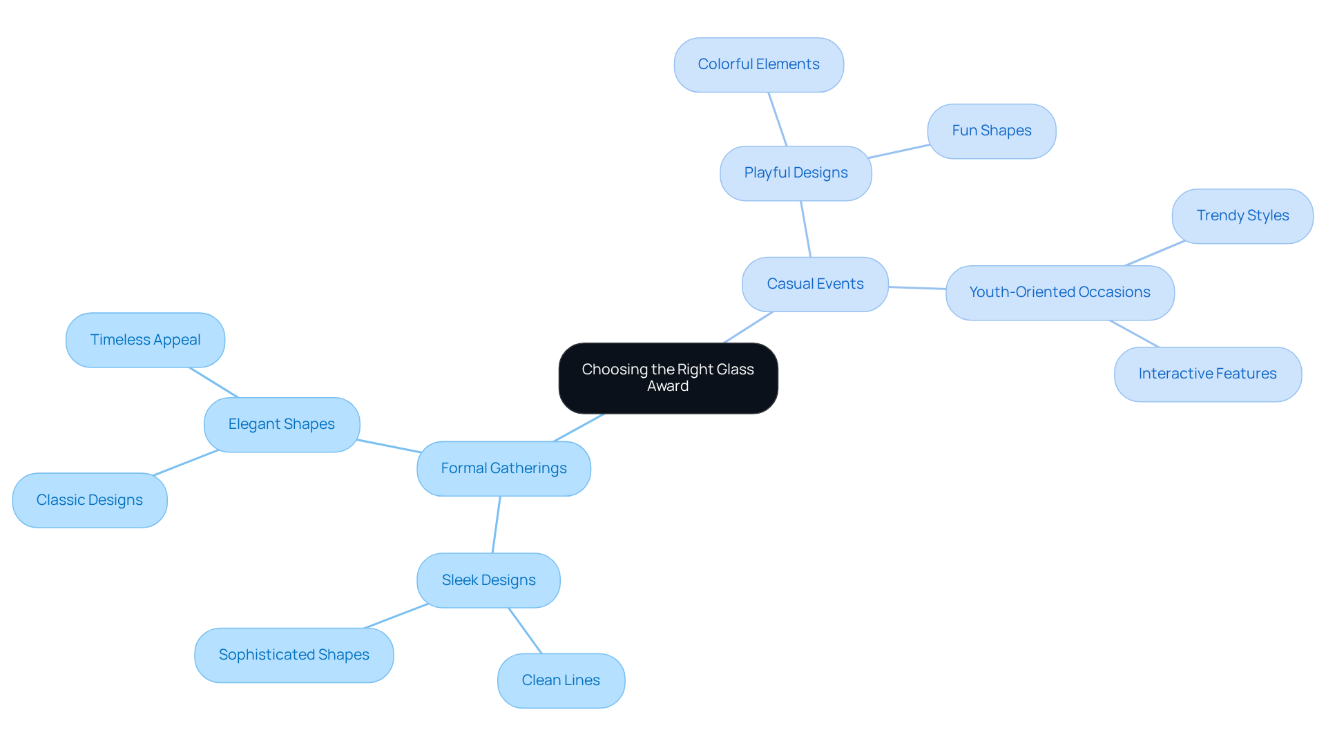 The central idea is about selecting glass awards. Each branch represents a different category of events and the types of awards that fit those occasions. Follow the branches to see how different styles can enhance the experience of each event.