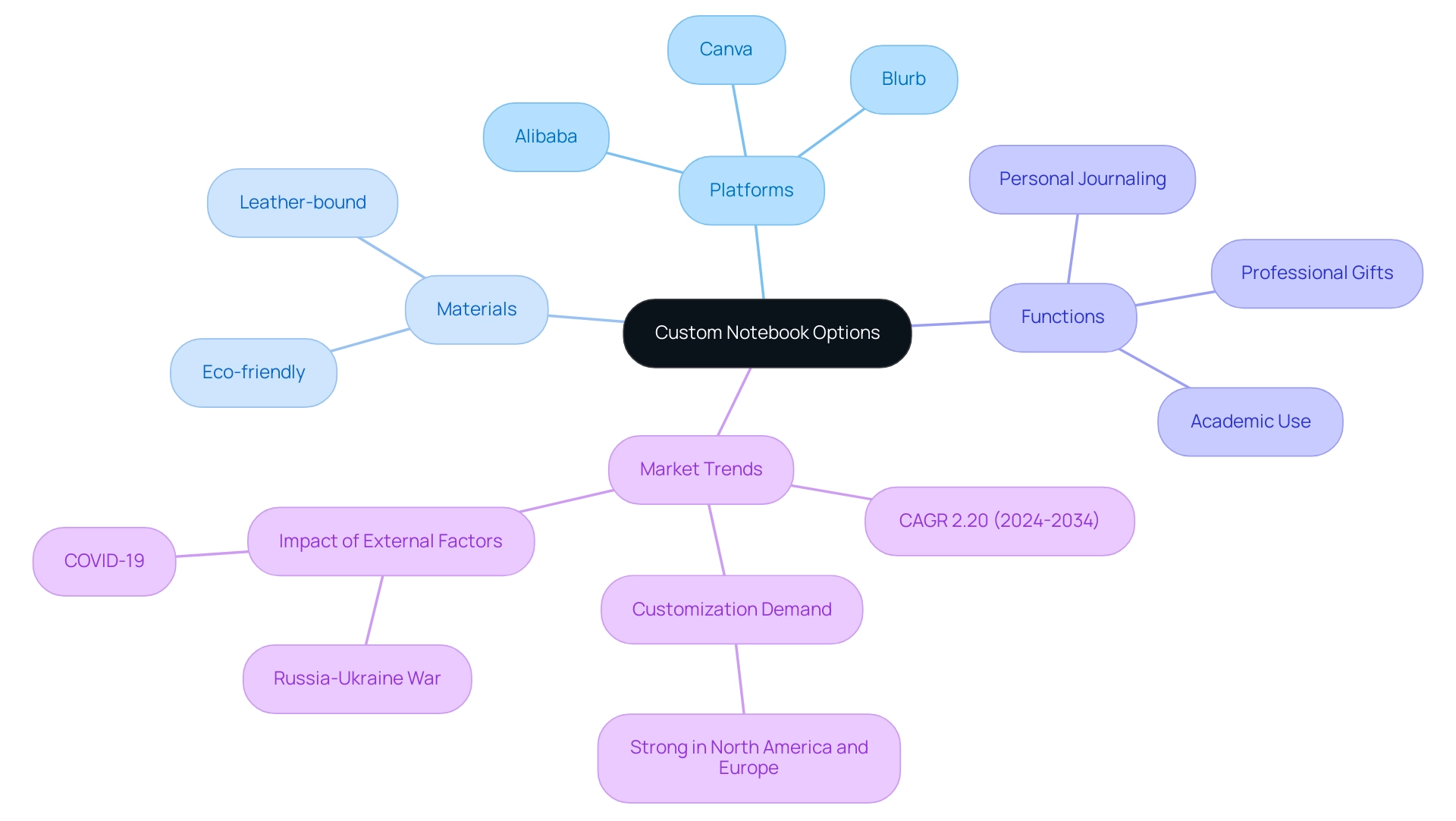 The central node represents custom notebook options, with branches highlighting different platforms, materials, and functions.