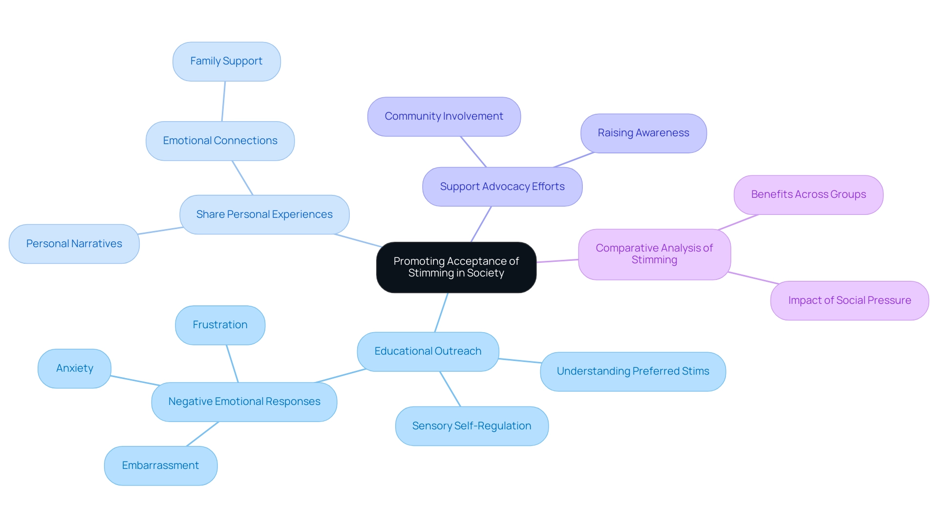 Each main branch represents a strategy for promoting acceptance, with sub-branches detailing specific actions and concepts related to each strategy.