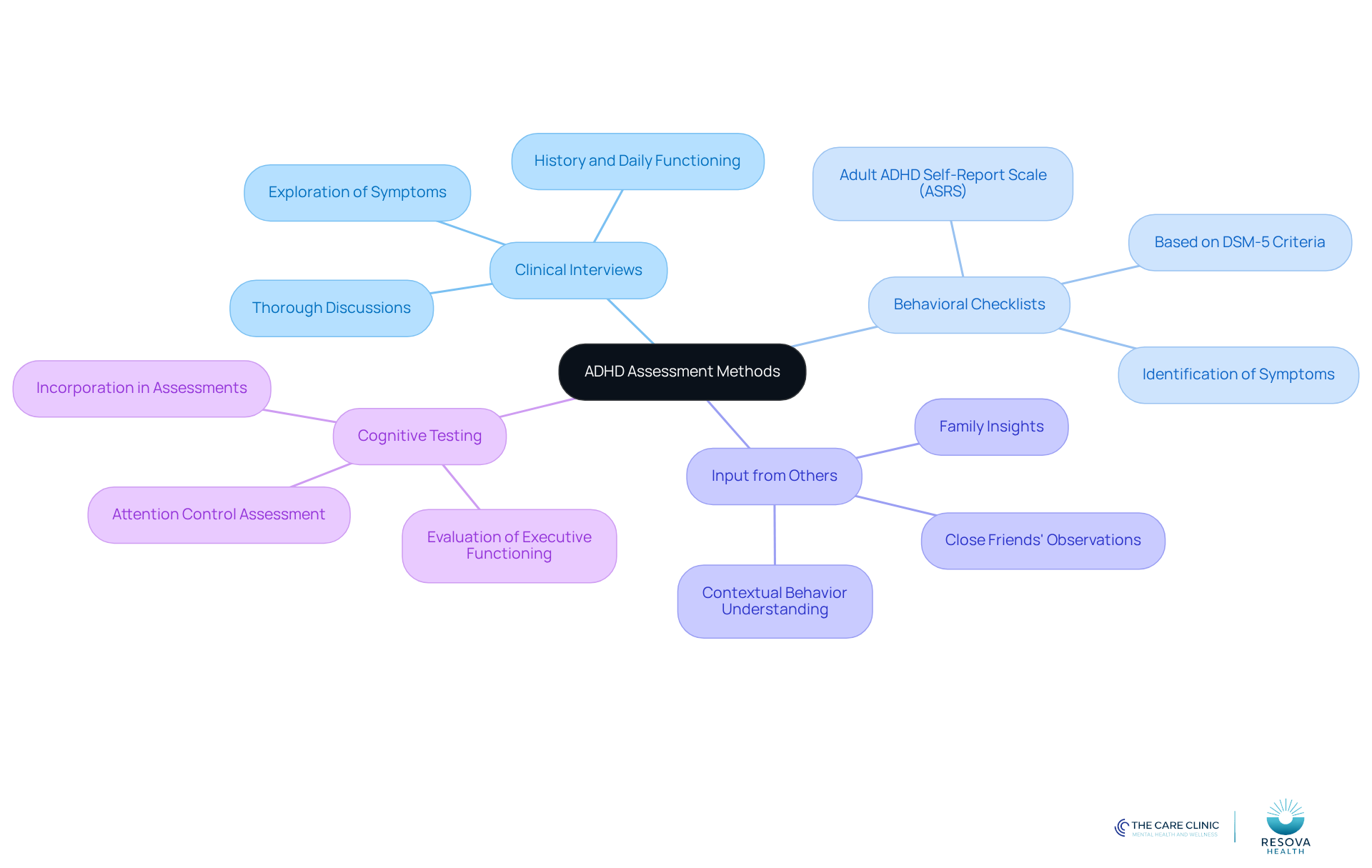 The center represents the overall assessment methods for ADHD, with branches showing different techniques. Each branch highlights a specific method, helping you understand the comprehensive approach needed for diagnosis. The center represents the overall assessment methods for ADHD, with branches showing different techniques. Each branch highlights a specific method, helping you understand the comprehensive approach needed for diagnosis.