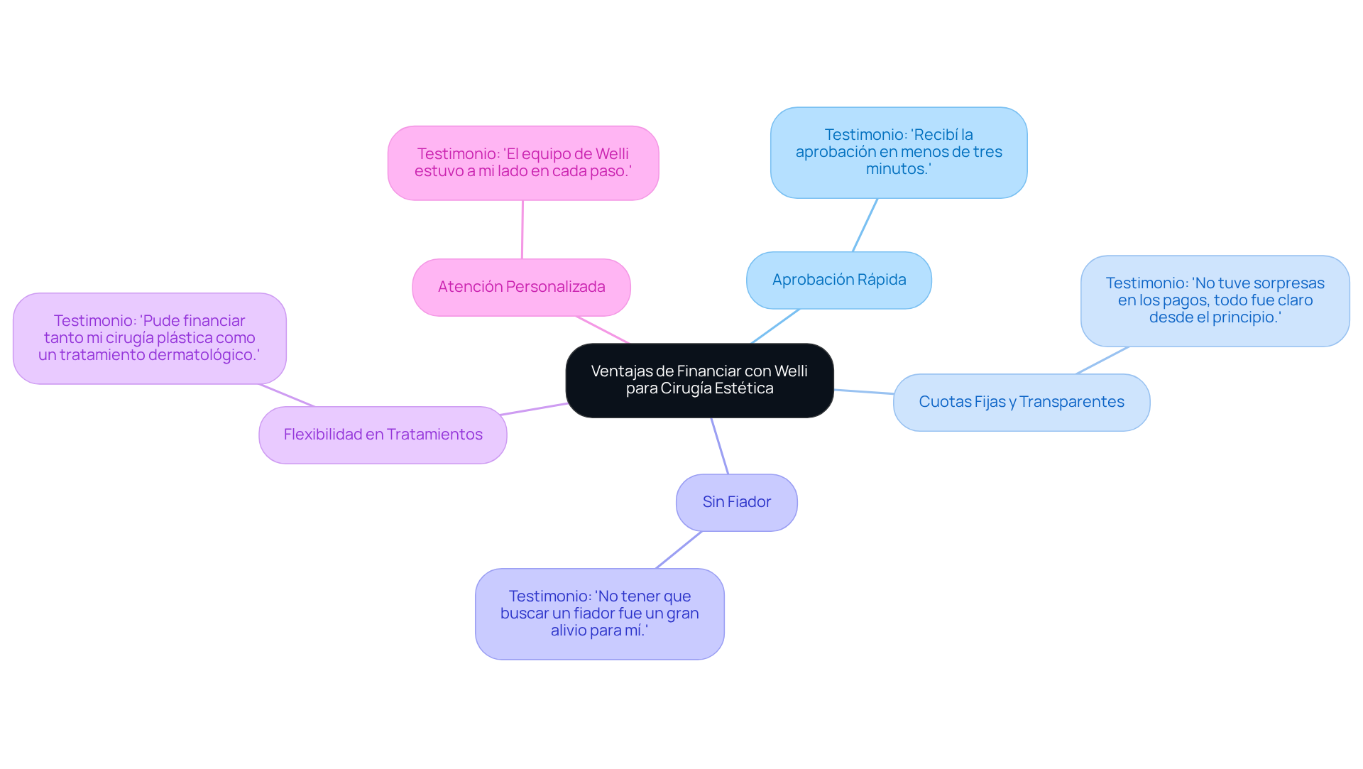 El nodo central representa el tema principal, mientras que las ramas muestran las diferentes ventajas. Cada ventaja puede tener detalles adicionales que ayudan a entender mejor por qué Welli es una buena opción para financiar tu cirugía estética. El nodo central representa el tema principal, mientras que las ramas muestran las diferentes ventajas. Cada ventaja puede tener detalles adicionales que ayudan a entender mejor por qué Welli es una buena opción para financiar tu cirugía estética.