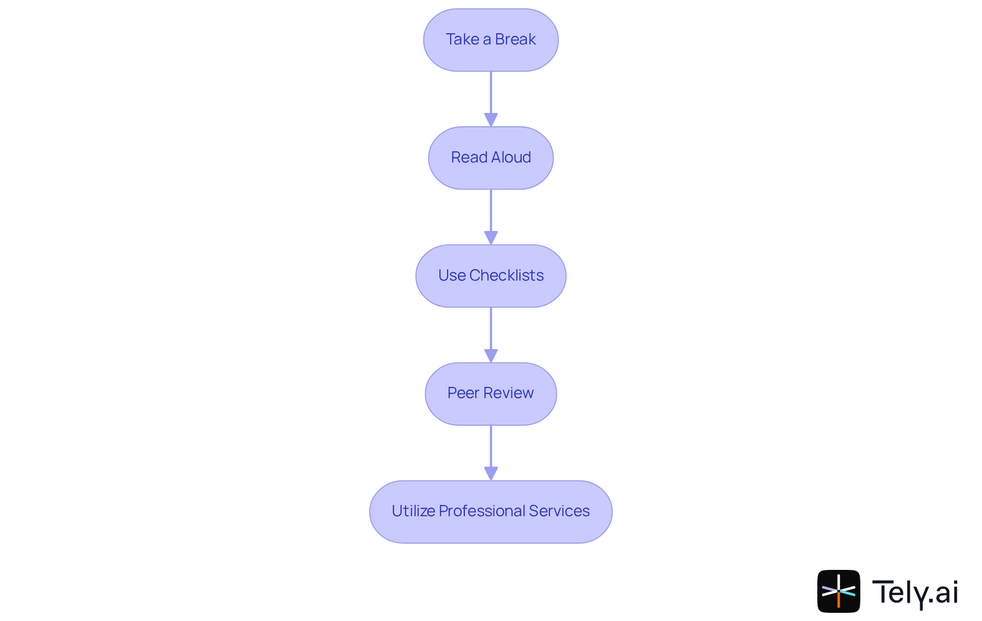 Each box represents a crucial step in refining your marketing material. Follow the arrows to see how each step leads to the next, helping you create polished and error-free content. Each box represents a crucial step in refining your marketing material. Follow the arrows to see how each step leads to the next, helping you create polished and error-free content.