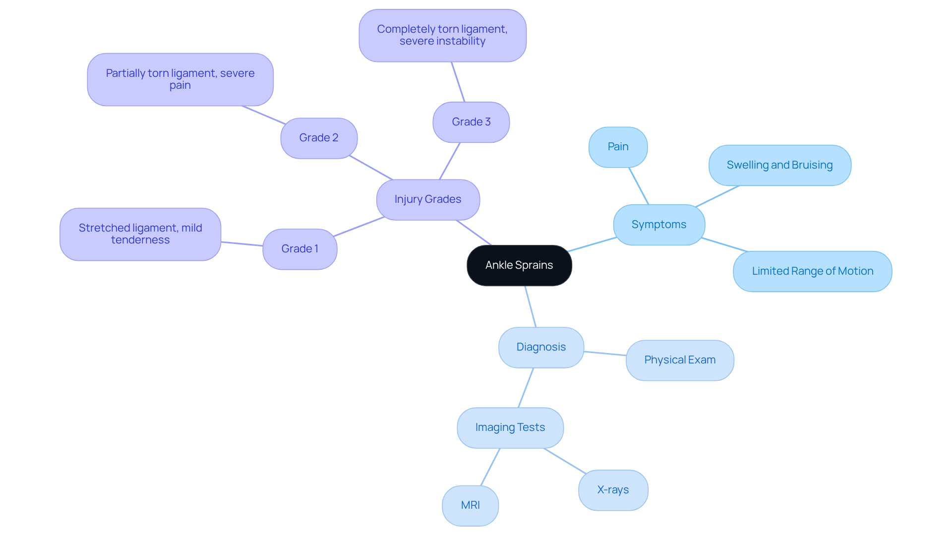 This mindmap helps you see how ankle sprains are connected. Start at the center with 'Ankle Sprains', then follow the branches to explore symptoms, diagnostic methods, and the different grades of injuries. Each branch gives you a clearer picture of what to expect and how to address these injuries. This mindmap helps you see how ankle sprains are connected. Start at the center with 'Ankle Sprains', then follow the branches to explore symptoms, diagnostic methods, and the different grades of injuries. Each branch gives you a clearer picture of what to expect and how to address these injuries.