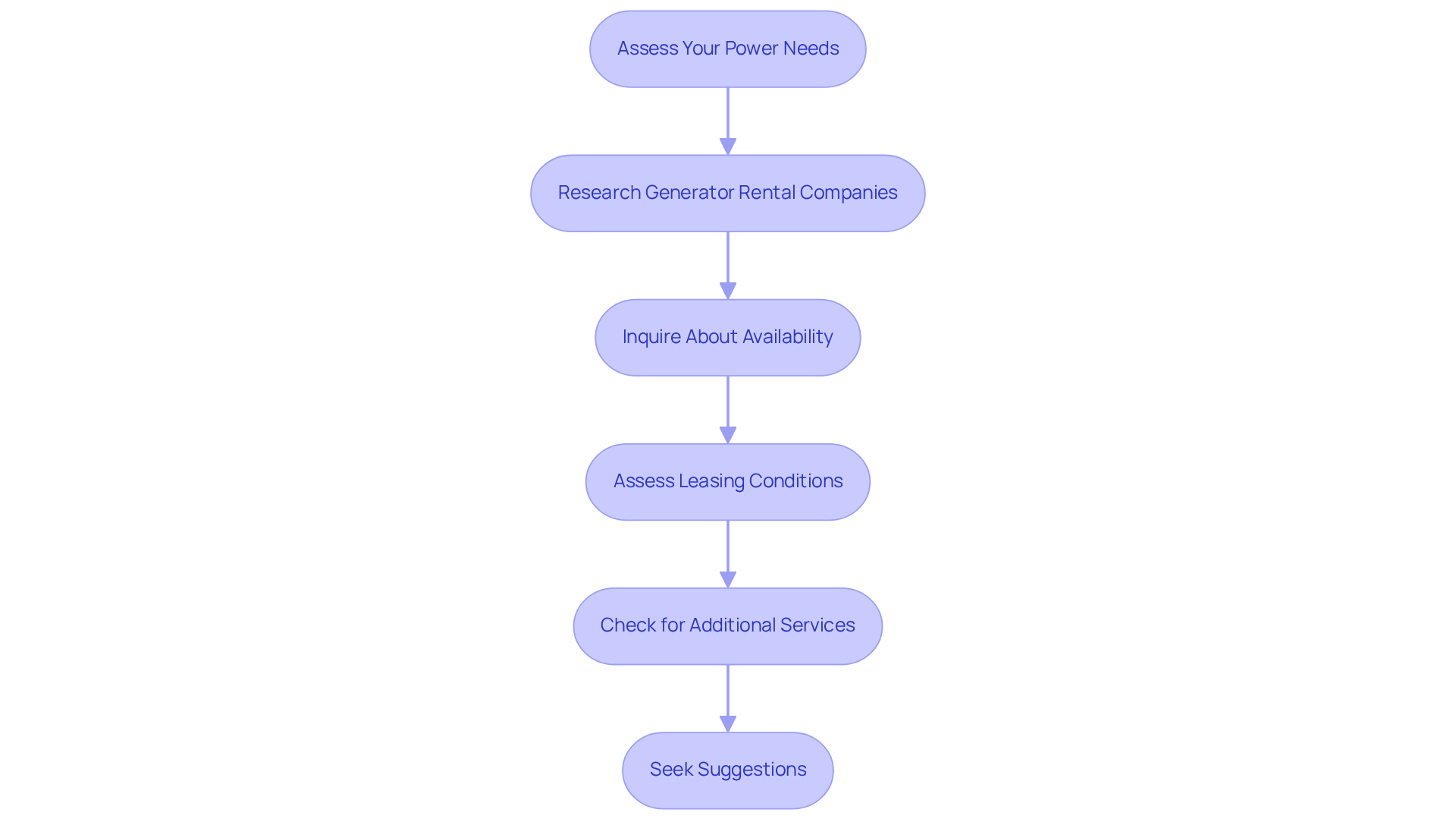 Each box represents a step in the process of selecting a generator rental vendor. Follow the arrows to see how each step leads to the next, ensuring you cover all necessary considerations.
