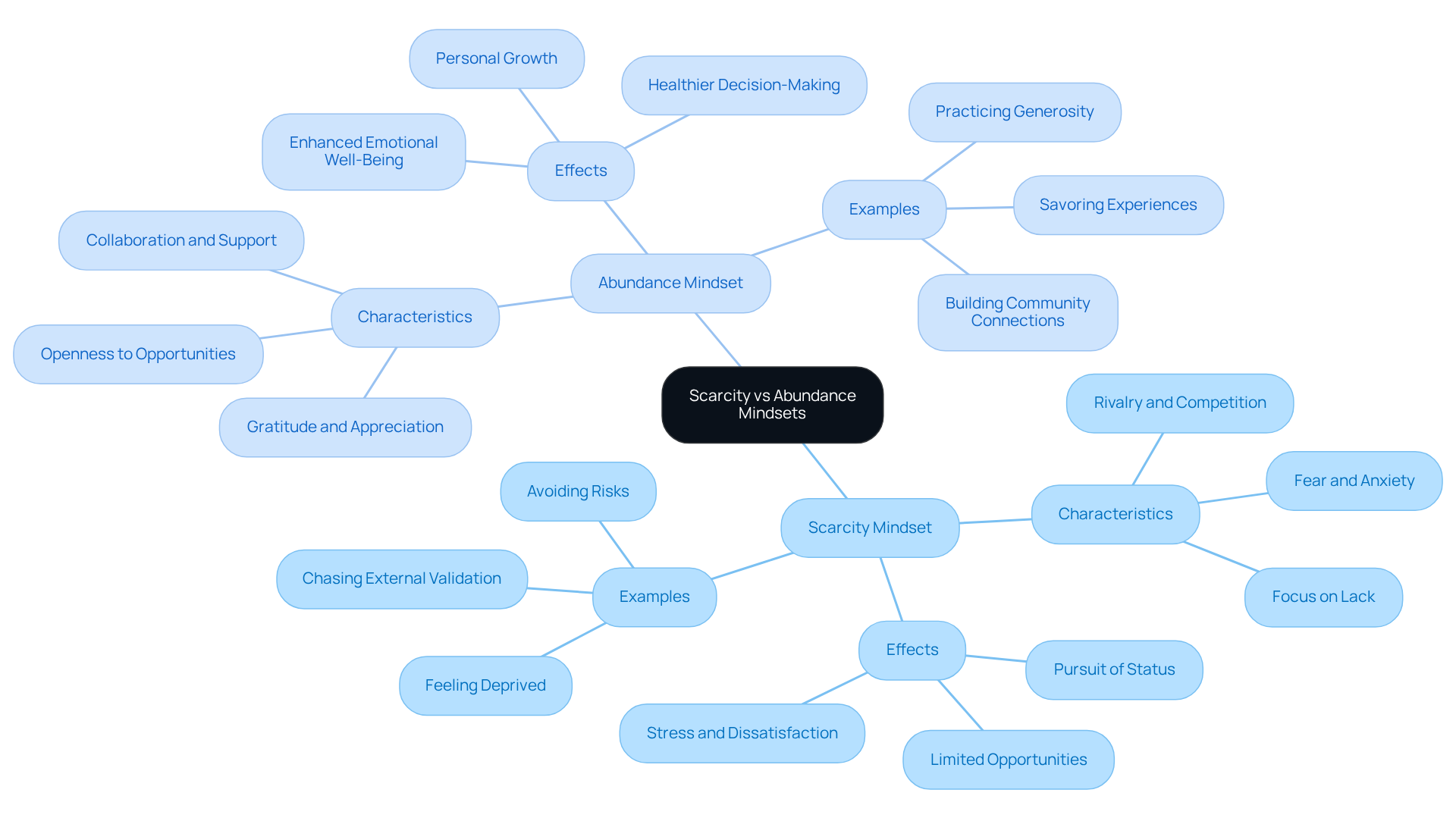 The center shows the two mindsets, with branches explaining their features and effects. Each branch helps you see how these mindsets influence your life and choices. The center shows the two mindsets, with branches explaining their features and effects. Each branch helps you see how these mindsets influence your life and choices.