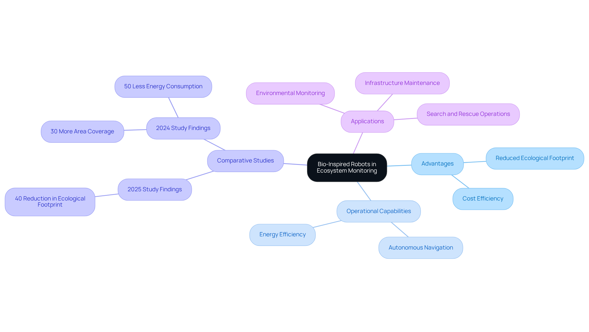 The central node represents the main topic, while branches show different aspects of bio-inspired robots. Each branch highlights key points, making it easy to see how they contribute to ecosystem monitoring and conservation efforts.