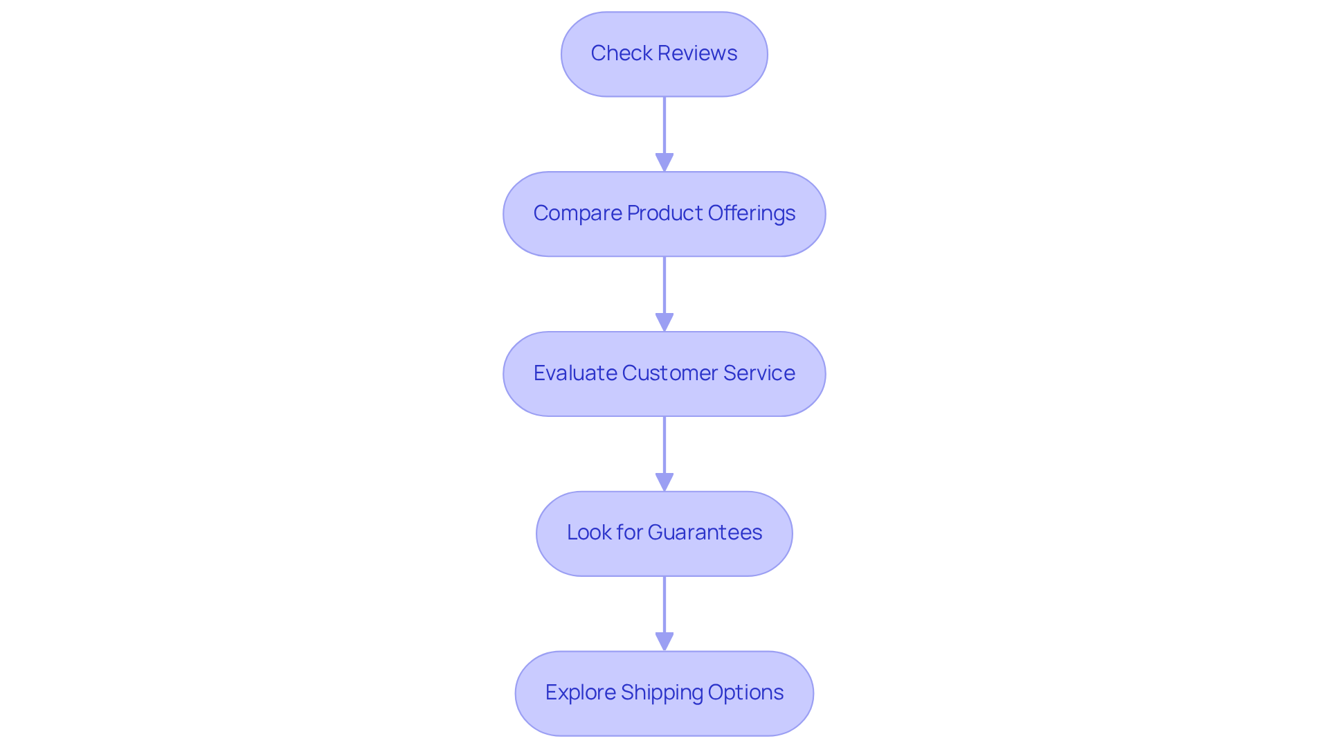 Each box represents a step you should take when looking for online retailers. Follow the arrows to see the order in which to complete these steps for the best results.