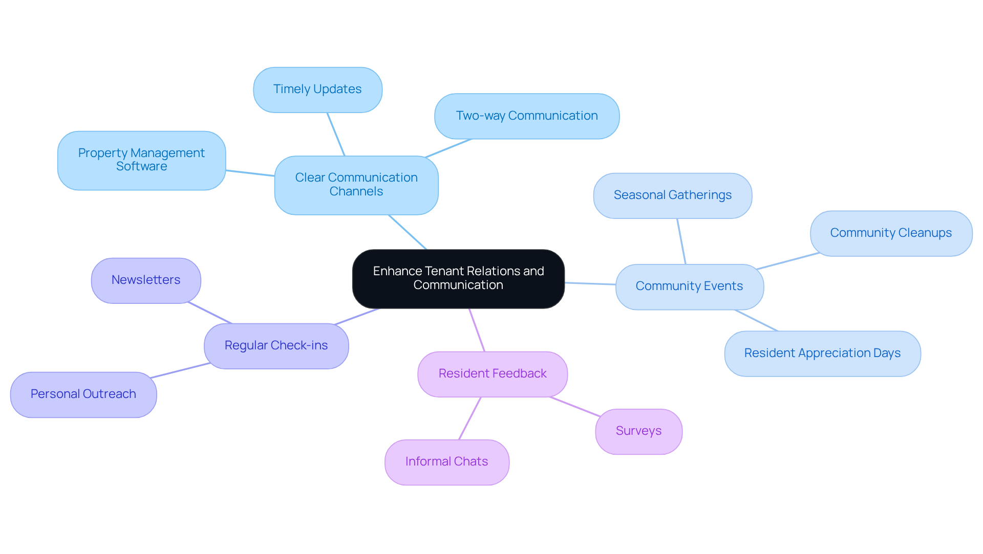 Start at the center with the main goal of enhancing tenant relations, then explore each strategy and its specific actions. Each branch represents a different approach to building strong relationships with residents.