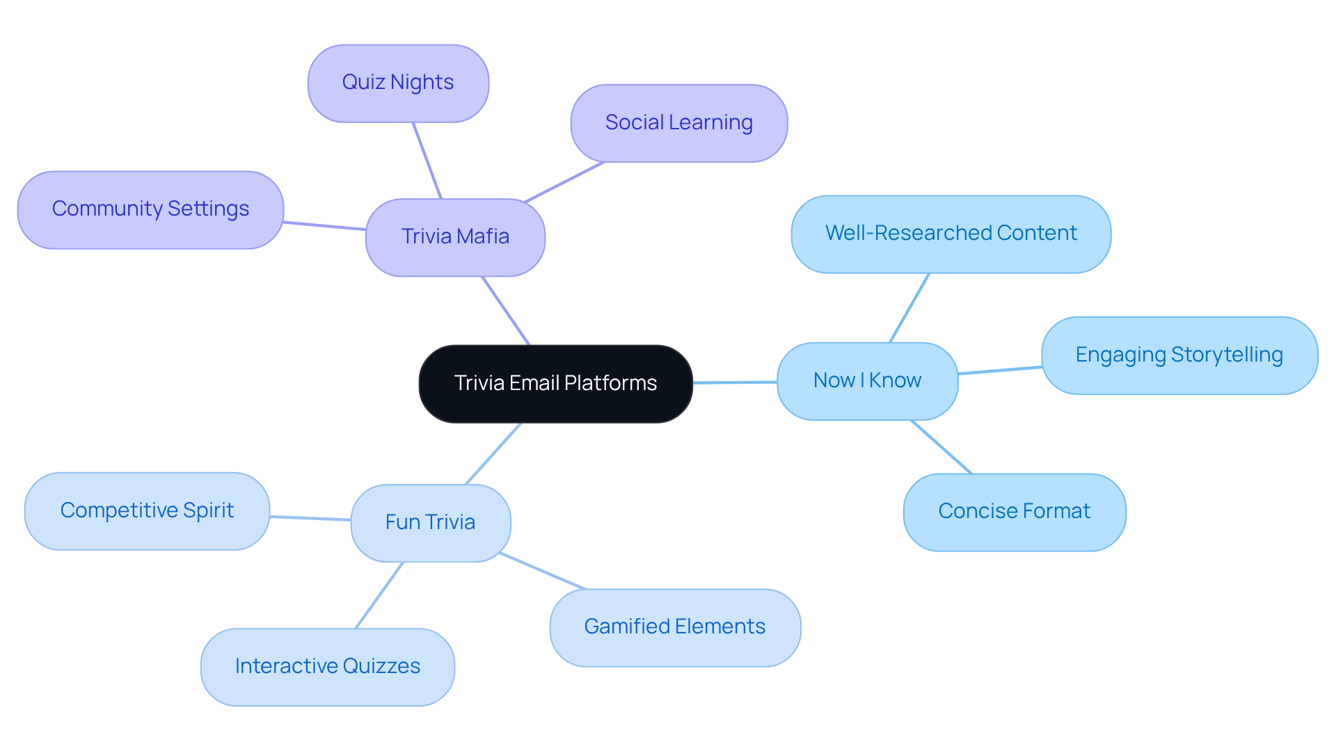 The central node represents trivia email platforms, while the branches show different platforms tailored to specific reader profiles. Each sub-branch highlights unique features that make each platform appealing to its target audience. The central node represents trivia email platforms, while the branches show different platforms tailored to specific reader profiles. Each sub-branch highlights unique features that make each platform appealing to its target audience.