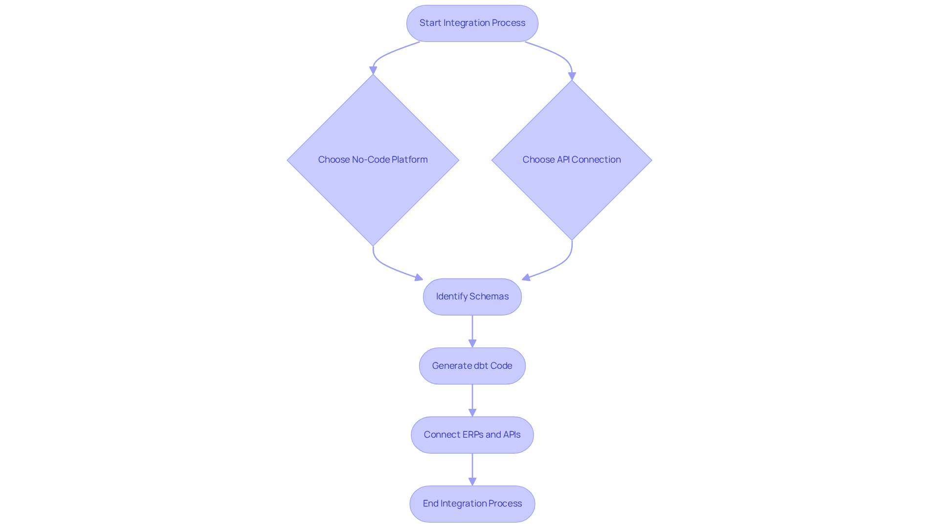 This flowchart shows the steps involved in integrating systems using AI. Follow the arrows to see how organizations can choose their integration method and the subsequent actions they need to take.