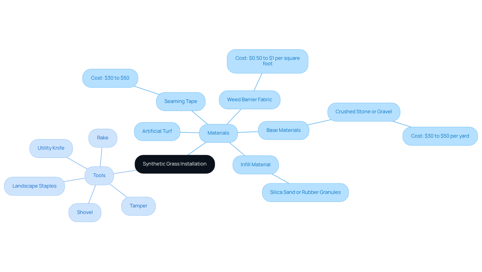 This mindmap shows everything you need for installing synthetic grass. The center is the main topic, and the branches lead to materials and tools. Each item listed is essential for a successful installation, so check them off as you gather what you need!