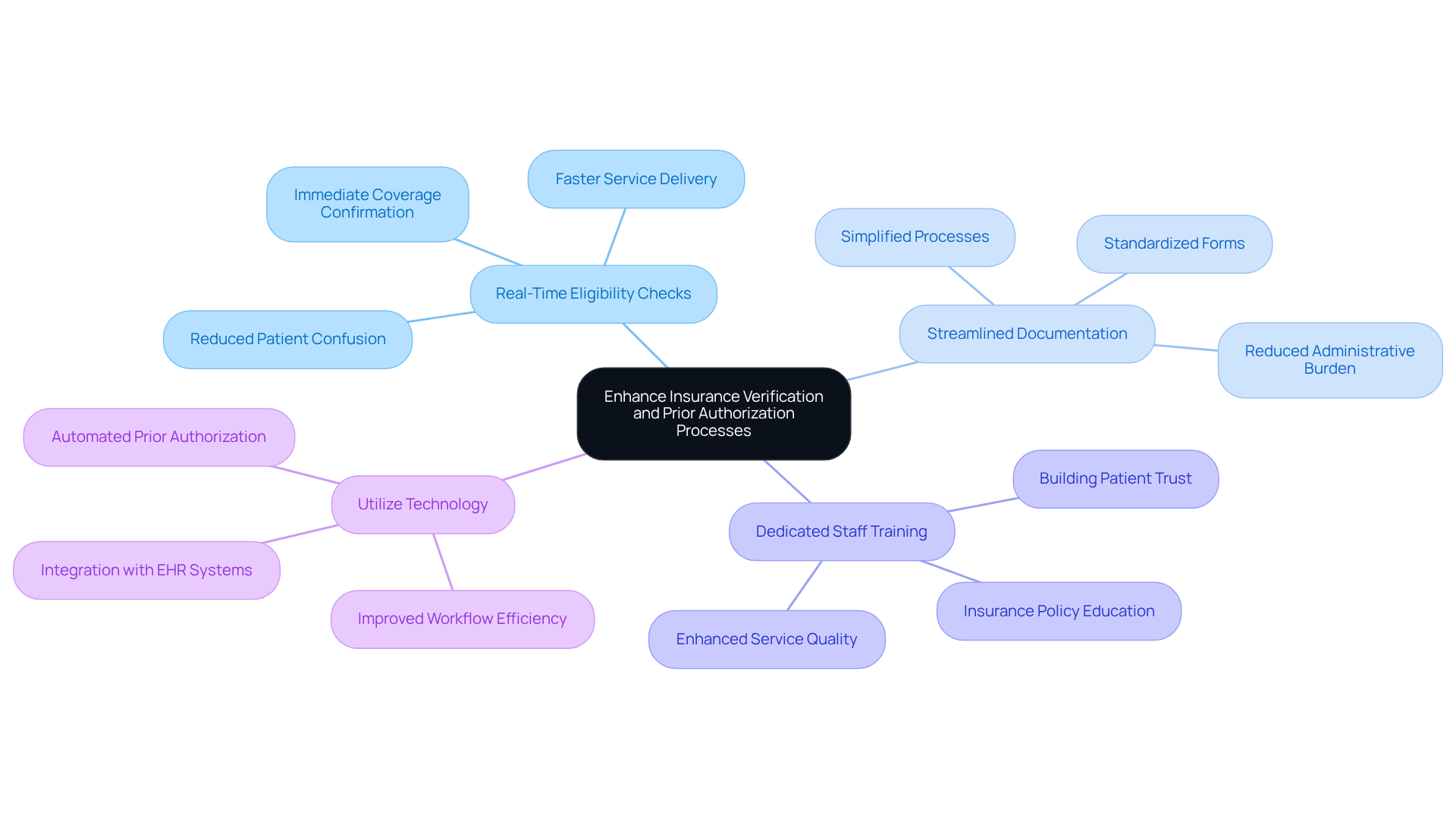 The central node represents the main goal, while each branch shows a specific strategy to achieve it. Follow the branches to see how each strategy contributes to improving patient access and satisfaction.