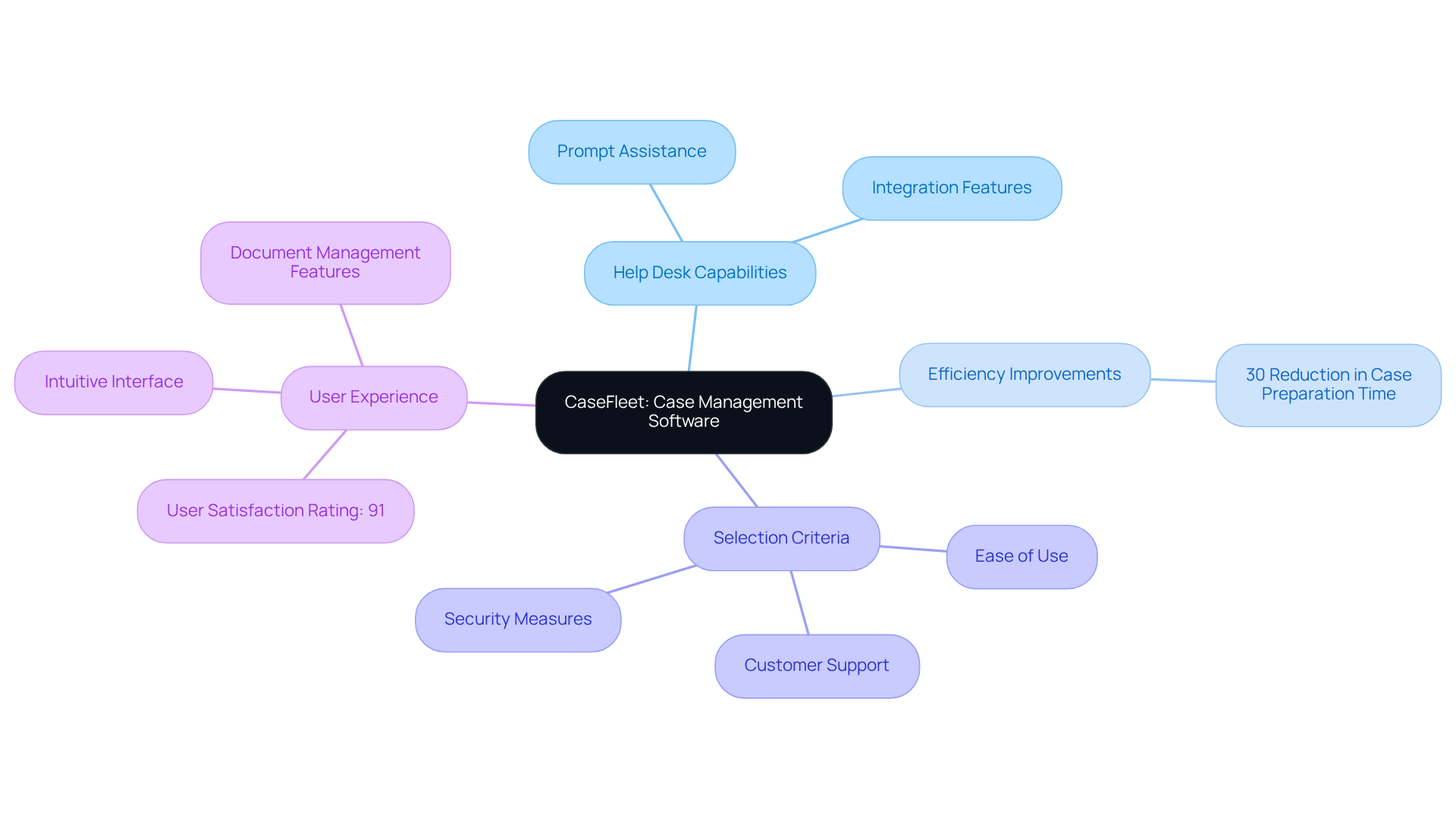 The center represents CaseFleet's software, with branches showing its key features and benefits. Each branch highlights important aspects that contribute to improved case management for legal professionals.