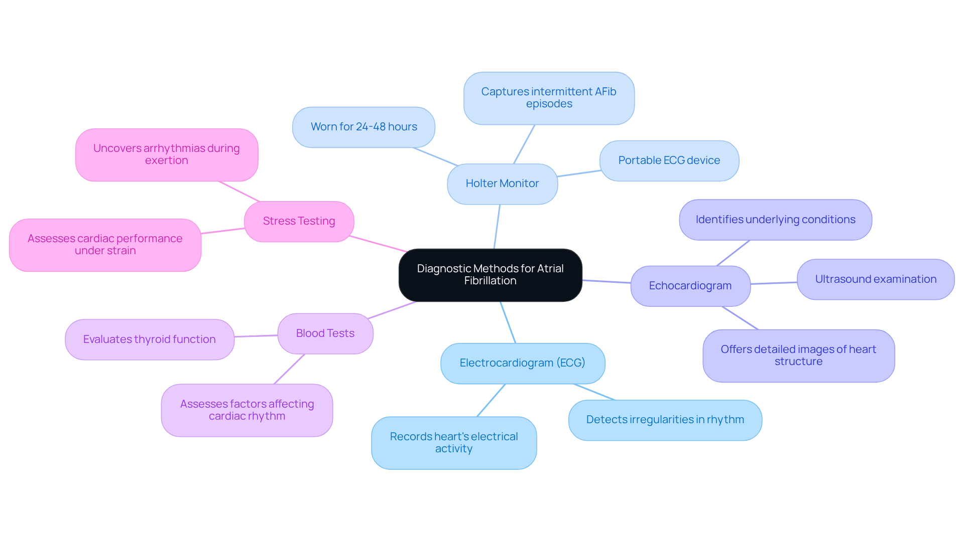 This mindmap starts with the main topic in the center and branches out to show different diagnostic methods for AFib. Each branch represents a method, and the sub-branches provide a quick overview of what each method does. It's a great way to see how these methods relate to the overall diagnosis of atrial fibrillation. This mindmap starts with the main topic in the center and branches out to show different diagnostic methods for AFib. Each branch represents a method, and the sub-branches provide a quick overview of what each method does. It's a great way to see how these methods relate to the overall diagnosis of atrial fibrillation.