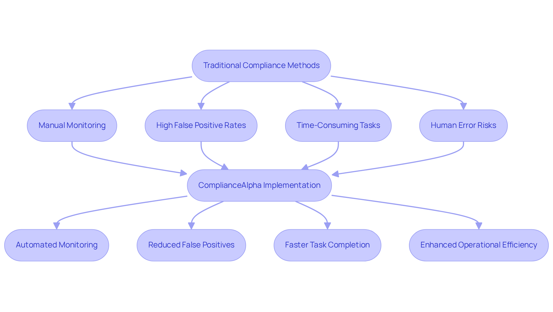Follow the arrows to see how traditional compliance methods lead to challenges, and how implementing ComplianceAlpha transforms these challenges into benefits, making compliance management faster and more efficient.