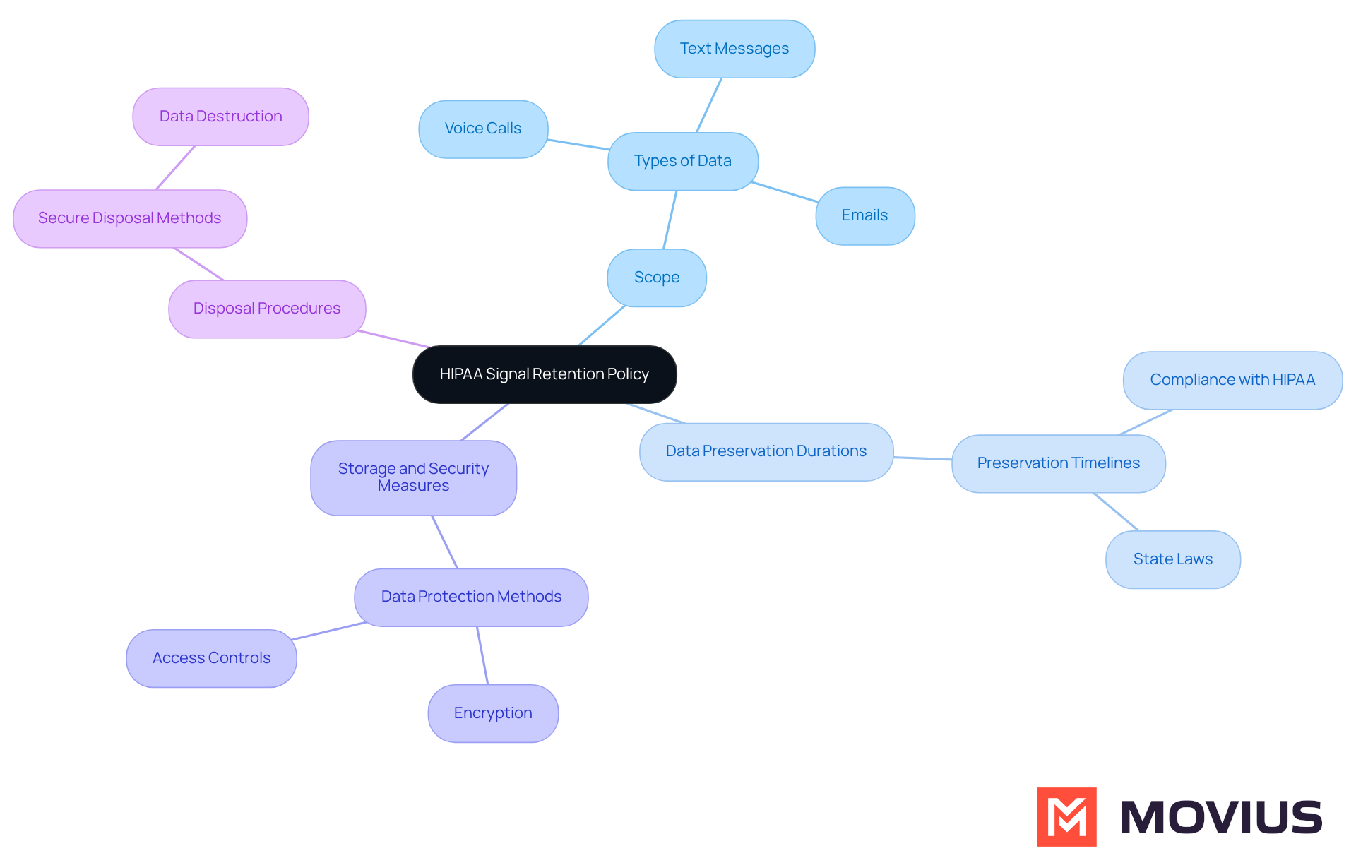 Start at the center with the main policy, then follow the branches to explore each key component and its specific details. Each color represents a different aspect of the policy, making it easy to navigate.